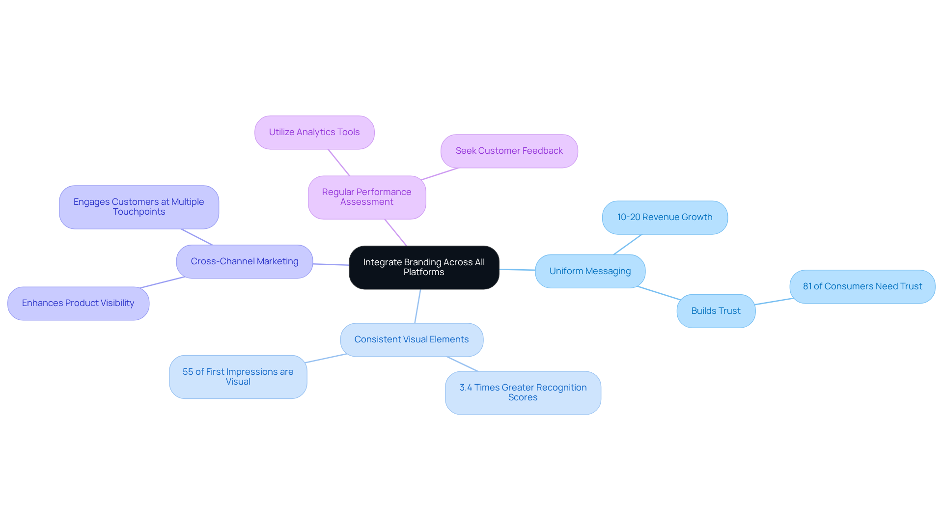 This mindmap illustrates how to maintain a consistent brand identity. Start at the center with the main idea, then follow the branches to explore different strategies and their benefits. Each branch represents a key area of focus, and the sub-branches provide additional details or statistics that support the main idea.