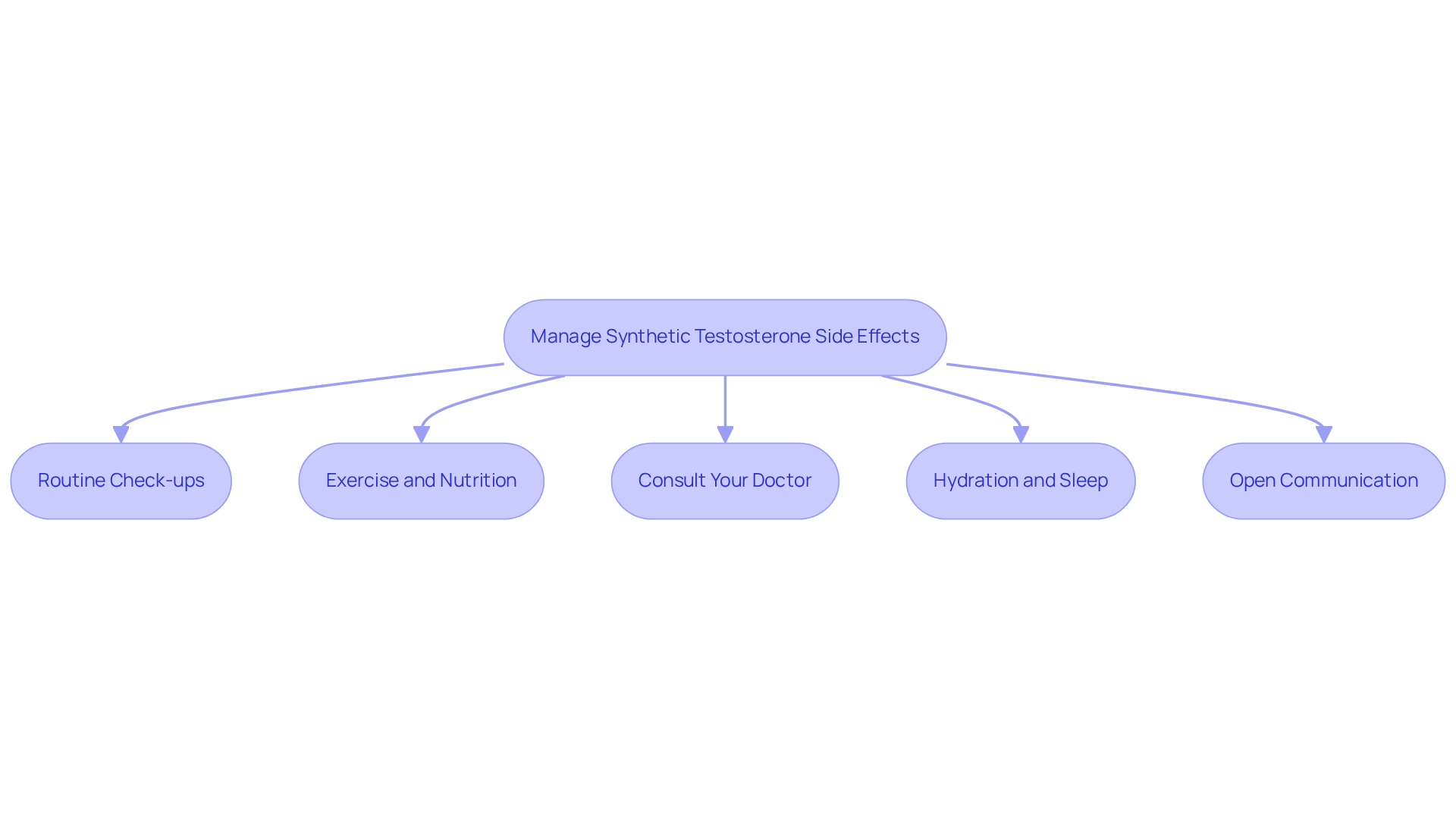 Each box represents a strategy you can use to manage side effects. Follow the arrows to see the steps you can take to improve your experience with testosterone therapy. Each box represents a strategy you can use to manage side effects. Follow the arrows to see the steps you can take to improve your experience with testosterone therapy.