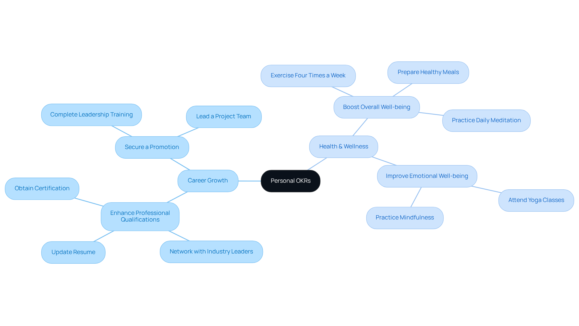 The center represents the main idea of personal OKRs. Each branch shows a different area of focus, with further branches detailing specific objectives and their measurable key results. This helps you visualize how to structure your personal growth effectively.