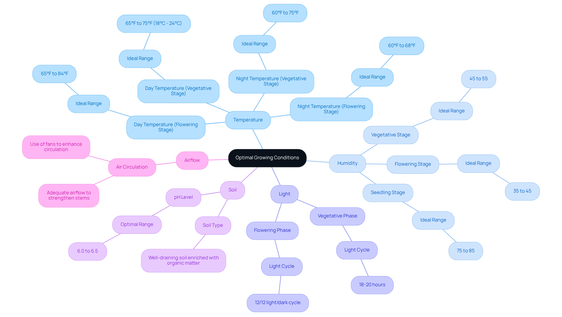 The central node represents the overall goal of establishing optimal conditions. Each branch shows a key factor that contributes to plant health, with further details explaining the specific requirements for successful cultivation. The central node represents the overall goal of establishing optimal conditions. Each branch shows a key factor that contributes to plant health, with further details explaining the specific requirements for successful cultivation.