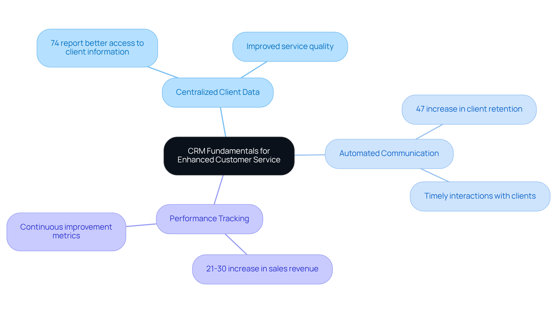 The central node represents the core topic of CRM. Each branch represents a key feature of CRM, with sub-branches showing benefits or statistics that support why these features are important for improving customer service.