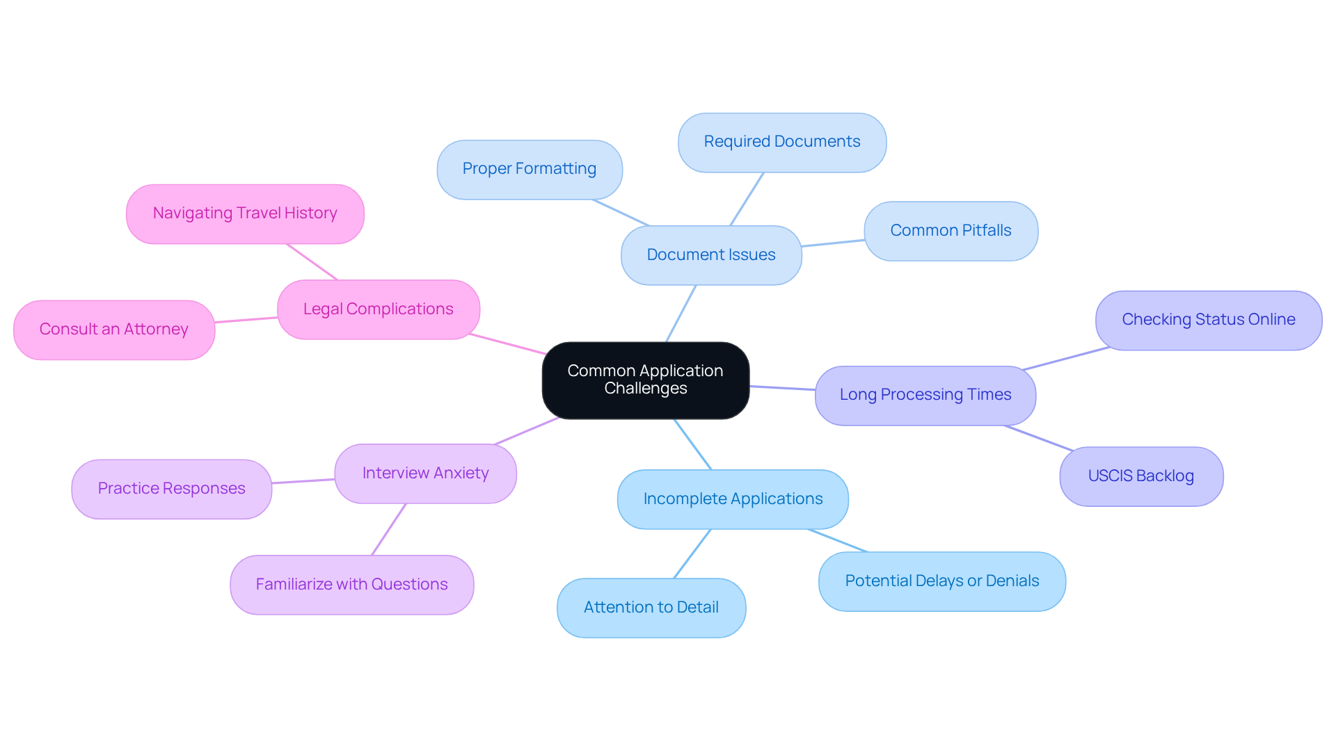 The center represents the main theme of application challenges, and each branch shows a specific challenge with helpful tips. Follow the branches to understand how to tackle each issue effectively.
