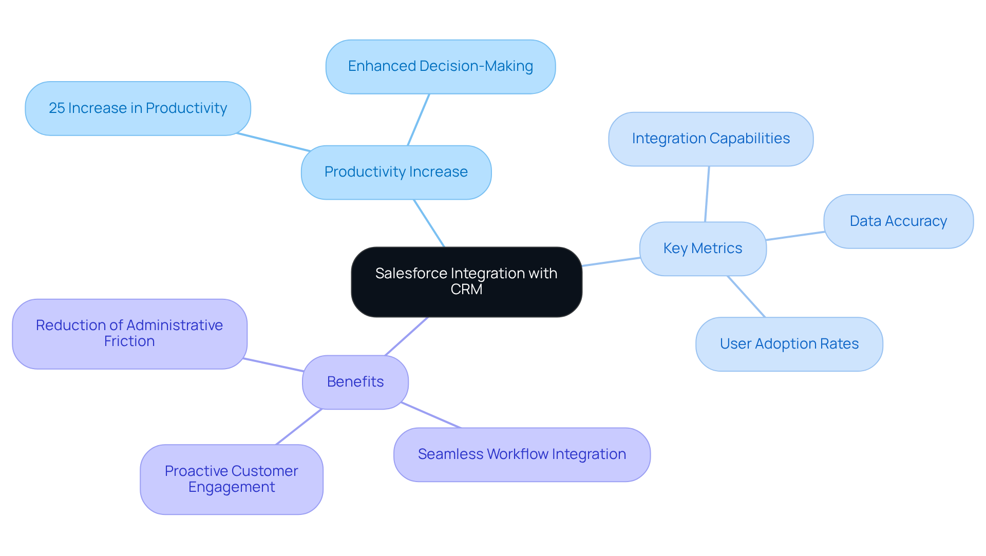 The center shows the main topic of Salesforce's integration, while branches highlight important aspects like productivity gains and metrics for evaluating success. Each branch helps you understand how Salesforce enhances sales strategies.