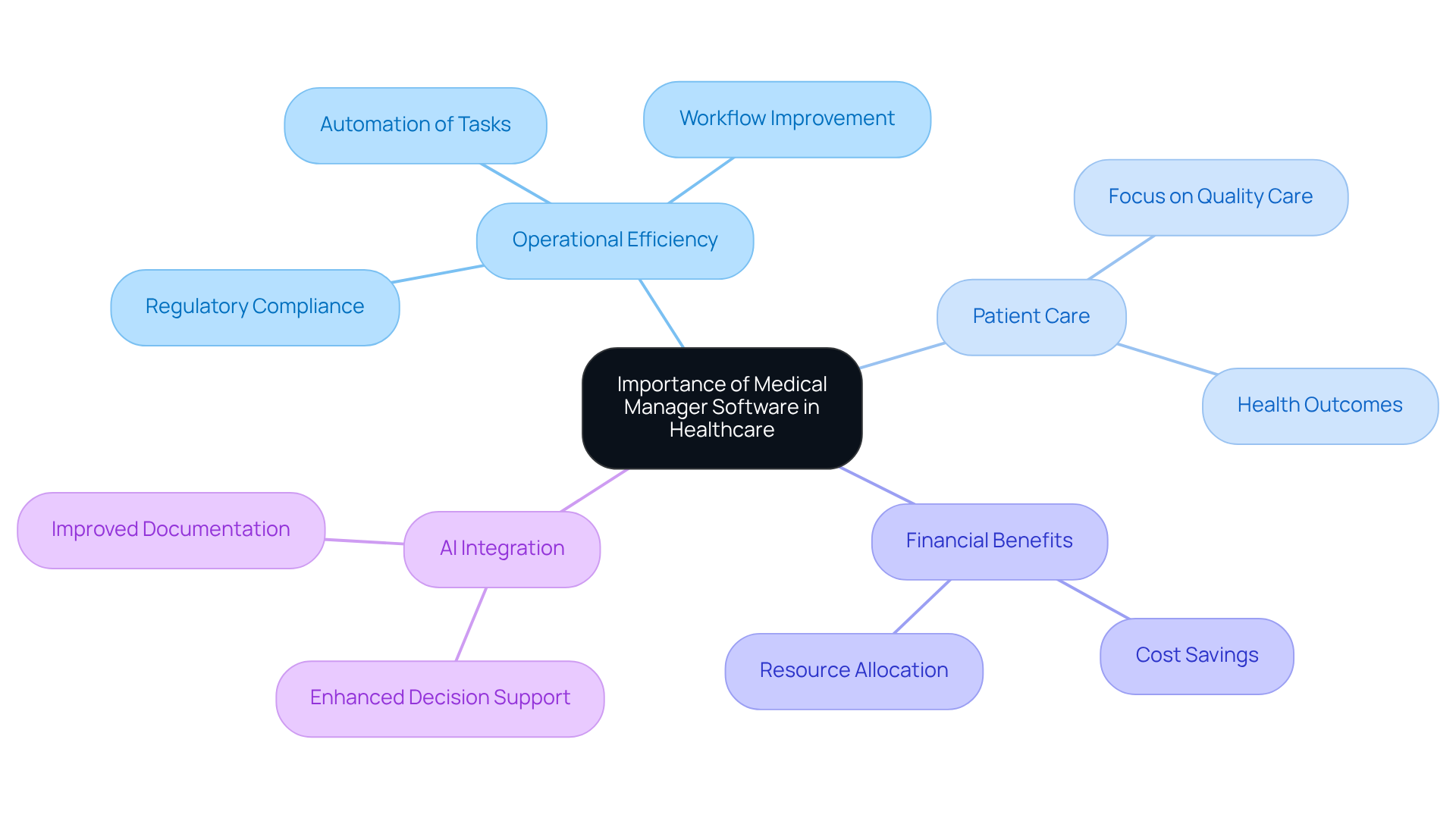 This mindmap illustrates how medical manager software impacts various aspects of healthcare practices. Start at the center with the main topic, then explore how it enhances operational efficiency, patient care, and financial performance. Each branch represents a key area, with sub-branches detailing specific benefits and functions.