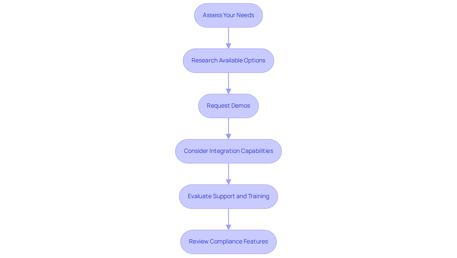 Each box represents a step in choosing the right software for your clinic. Follow the arrows to see how each step leads to the next, ensuring a thorough evaluation and selection process.