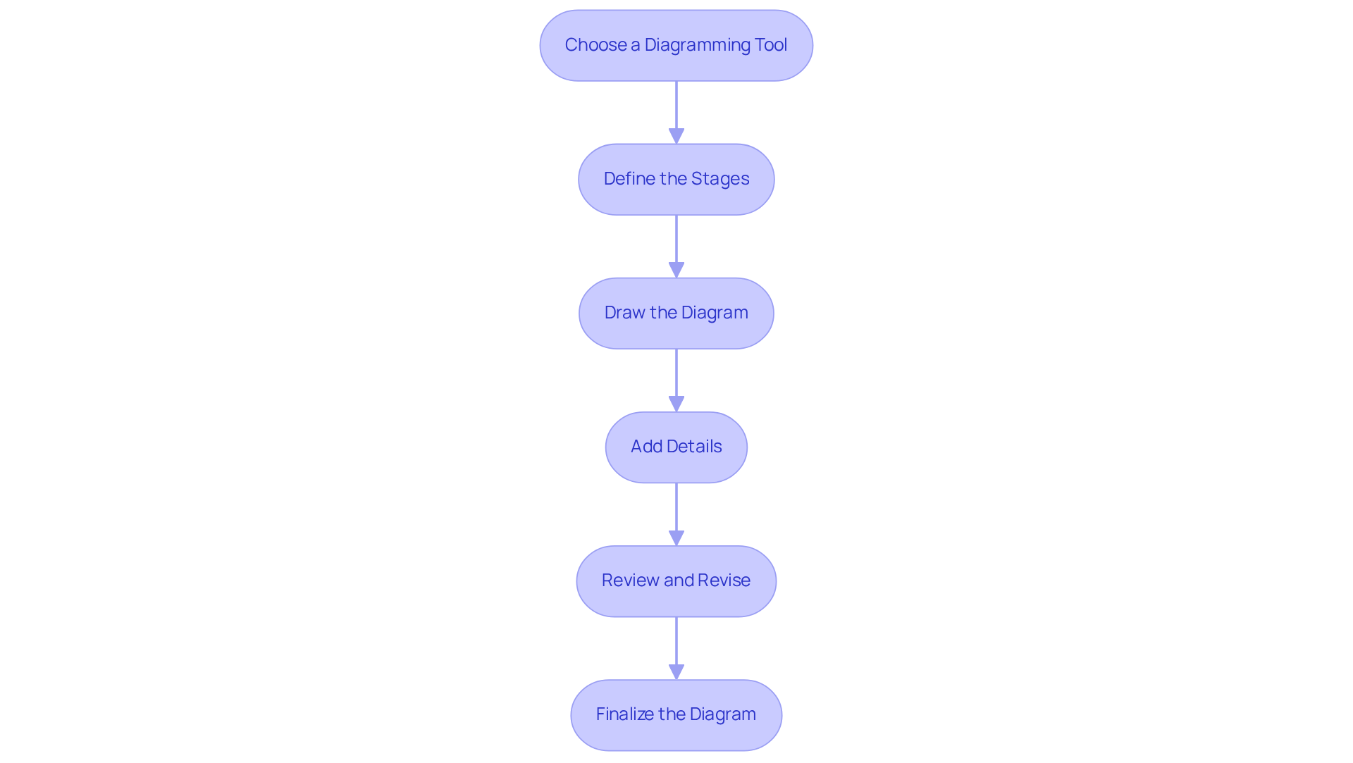 Each box represents a step in the process of creating the SDLC diagram. Follow the arrows to see how each step leads to the next, ensuring a clear understanding of the workflow.