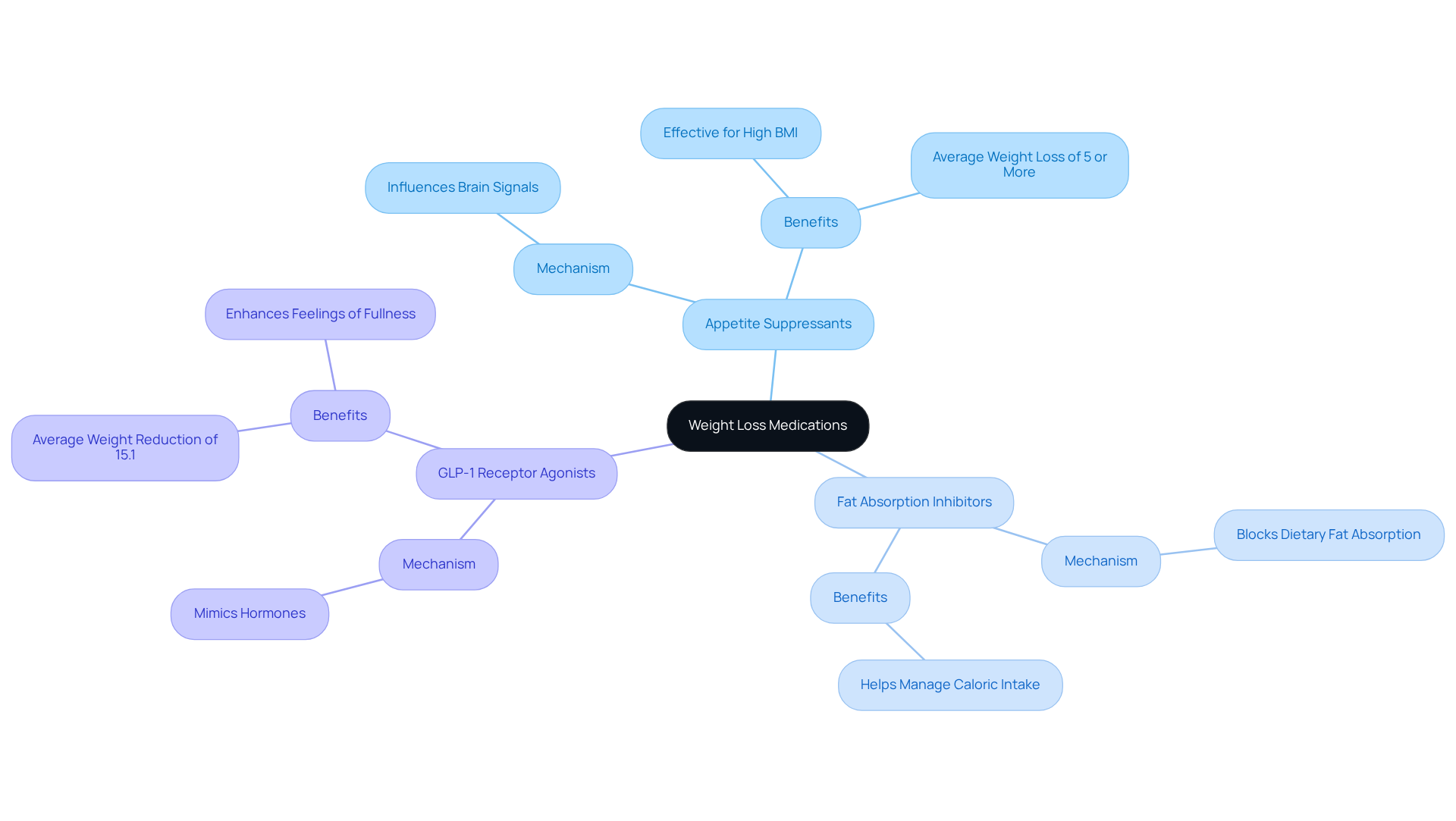 This mindmap starts with the central theme of weight loss medications and branches out into different types. Each branch represents a category of medication, with further details on how they work and their benefits. The colors help differentiate between the types, making it easier to understand the relationships and functions at a glance.