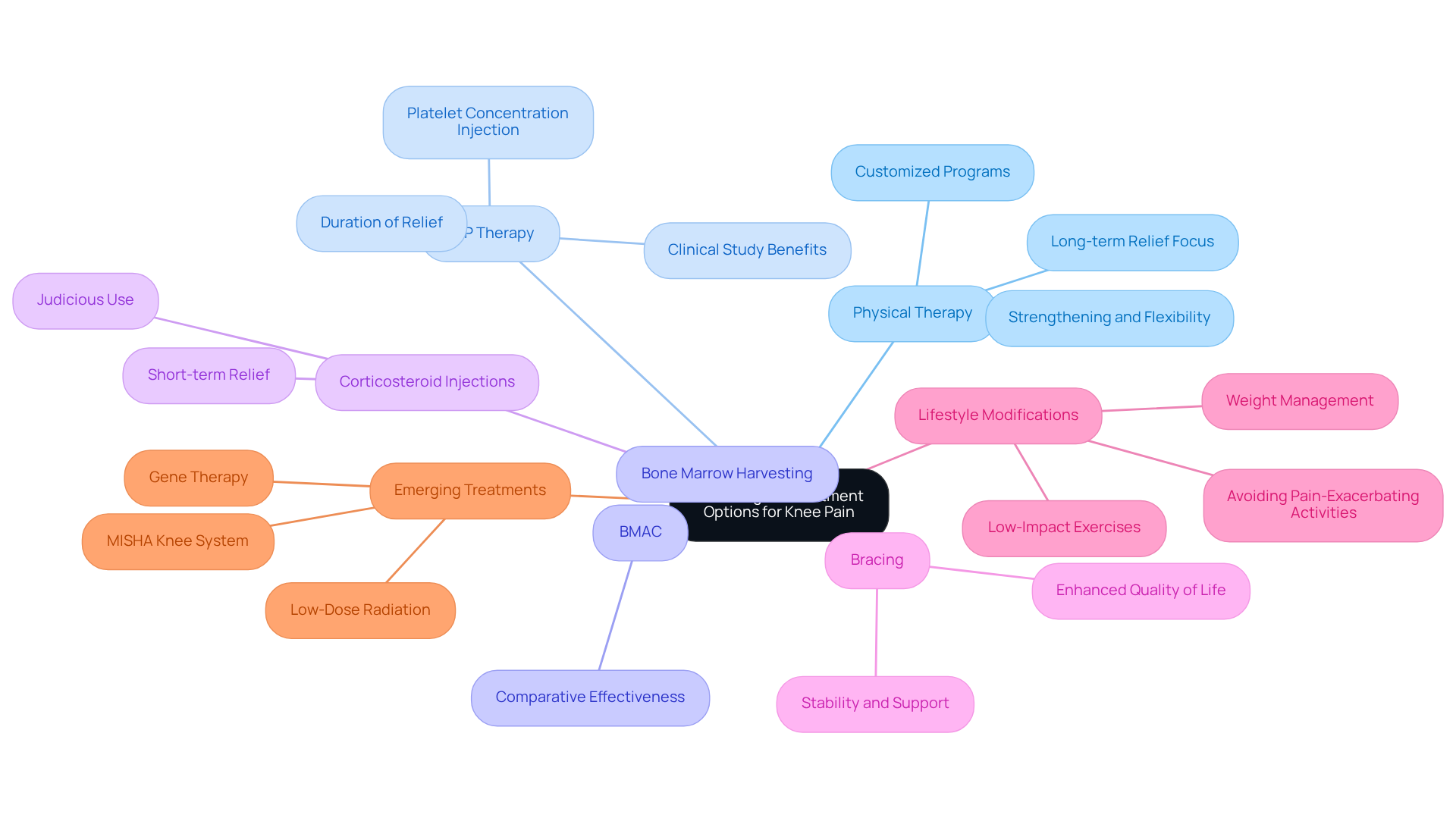 The center represents the main topic of knee pain treatments. Each branch shows a different treatment option, and the sub-branches provide additional details about each method. The colors help differentiate between the various treatments, making it easier to follow. The center represents the main topic of knee pain treatments. Each branch shows a different treatment option, and the sub-branches provide additional details about each method. The colors help differentiate between the various treatments, making it easier to follow.