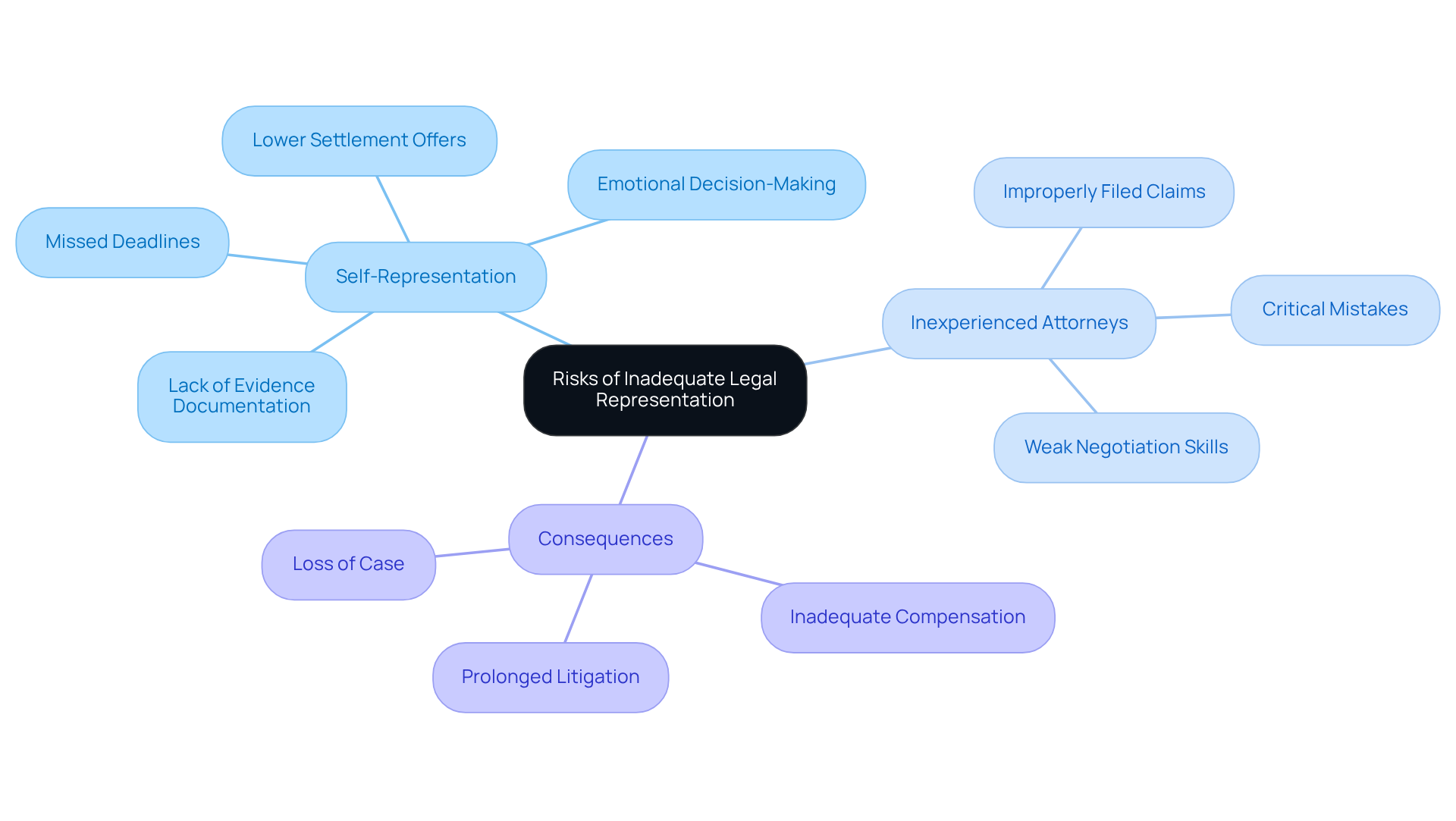 The central node represents the main topic, while the branches show different aspects of the risks involved. Each sub-branch highlights specific issues that can arise, helping you understand the broader implications of not having proper legal support. The central node represents the main topic, while the branches show different aspects of the risks involved. Each sub-branch highlights specific issues that can arise, helping you understand the broader implications of not having proper legal support.