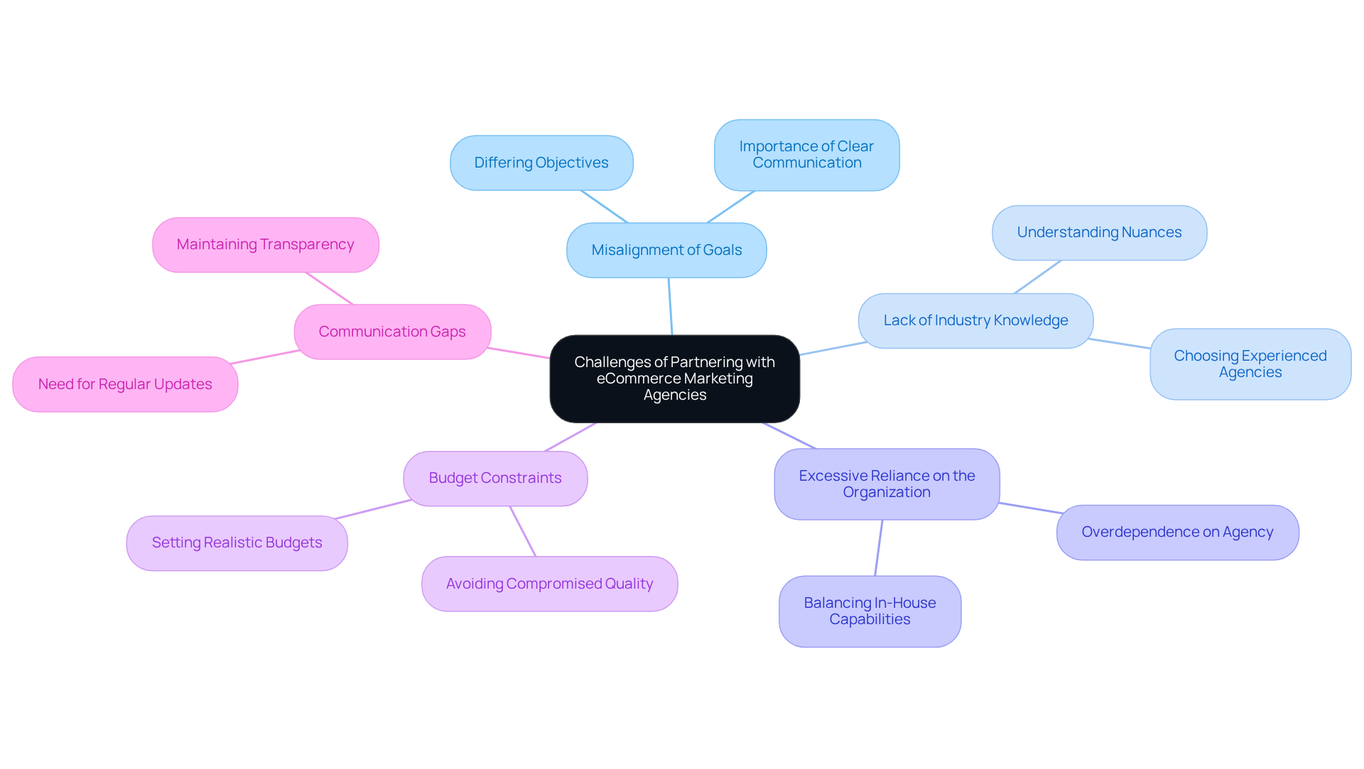 The central node represents the main topic, while each branch highlights a specific challenge. Follow the branches to understand the different hurdles businesses face when working with marketing agencies.