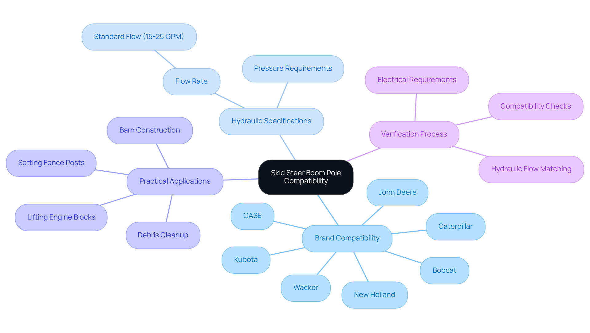 This mindmap shows how the skid steer boom pole can work with different skid steer models. Each branch represents a key area: brands that use the boom pole, the hydraulic requirements needed for compatibility, practical uses in construction, and the importance of verifying compatibility before use. Follow the branches to understand how everything connects!