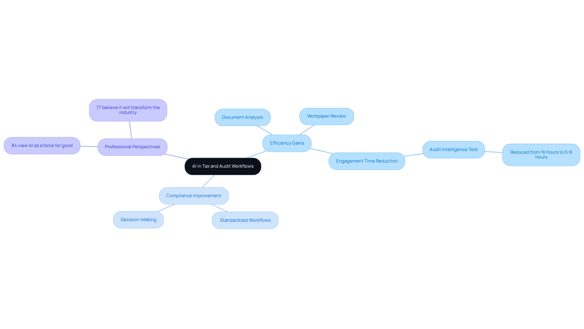 The central node represents the main theme, while branches show specific benefits and statistics related to AI's role in transforming tax and audit processes.