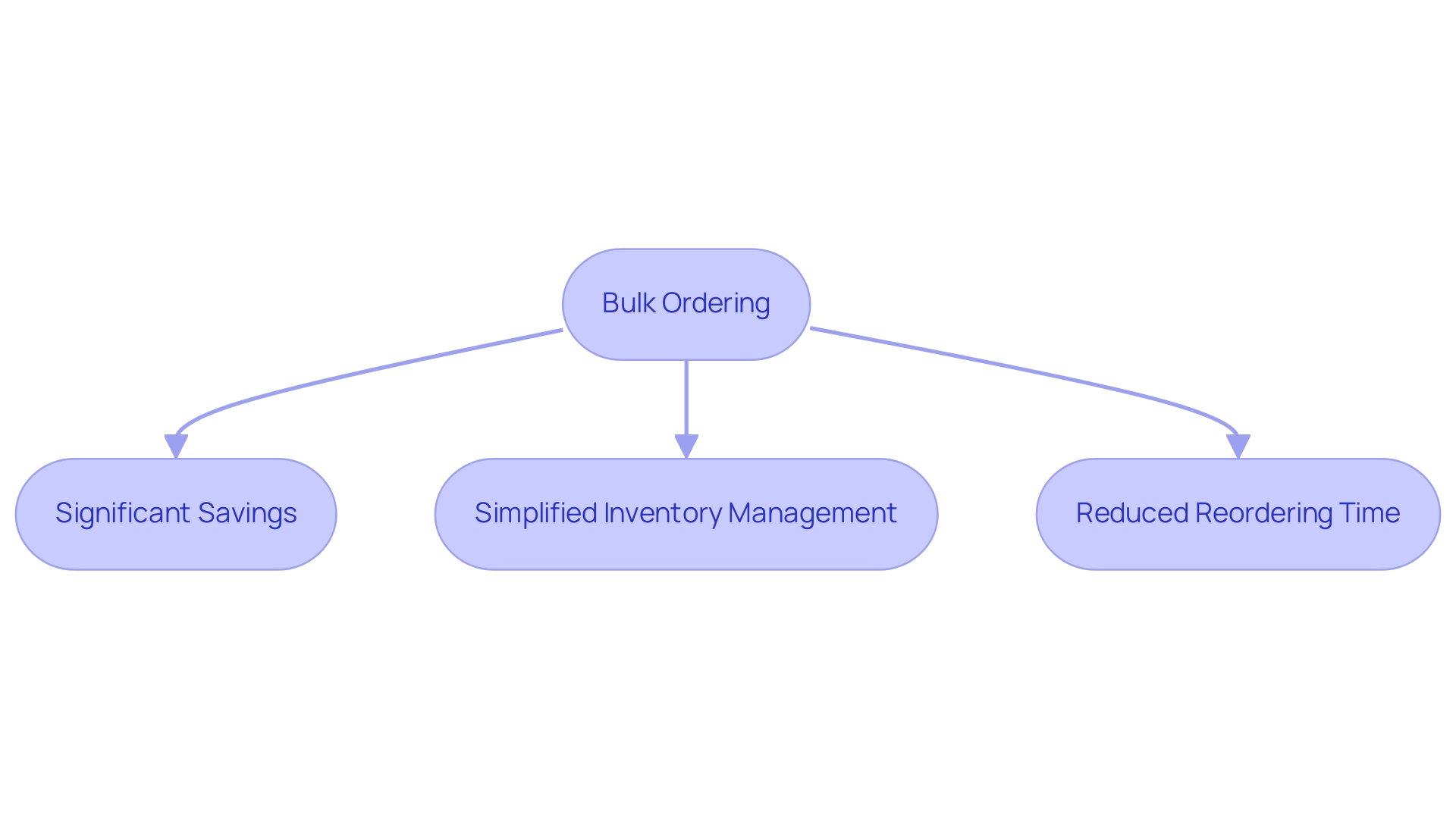 Each box represents a key advantage of bulk ordering, with arrows indicating the flow from bulk ordering to its benefits.