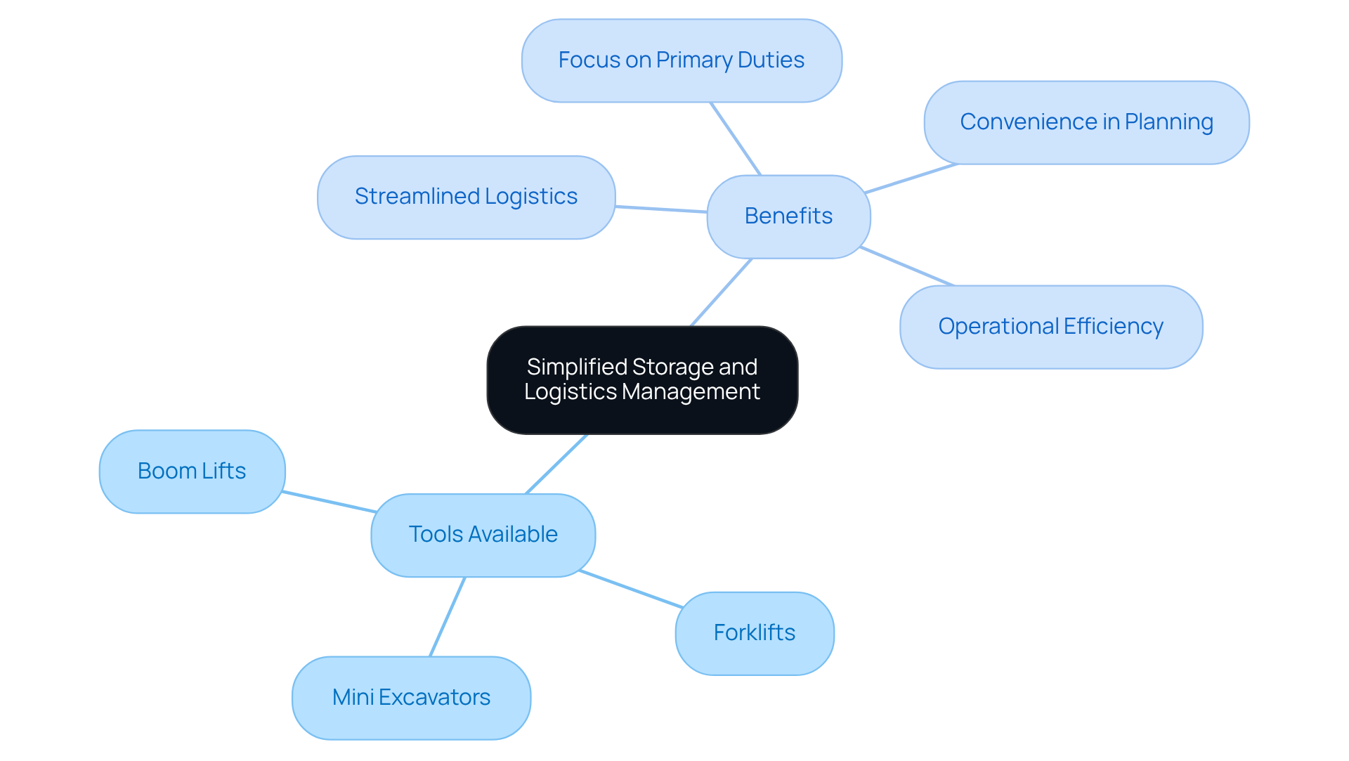 This mindmap starts with the main idea in the center and branches out to show the tools available for rental and the benefits they provide. Each branch represents a key aspect of how these rentals help supervisors manage logistics more effectively.