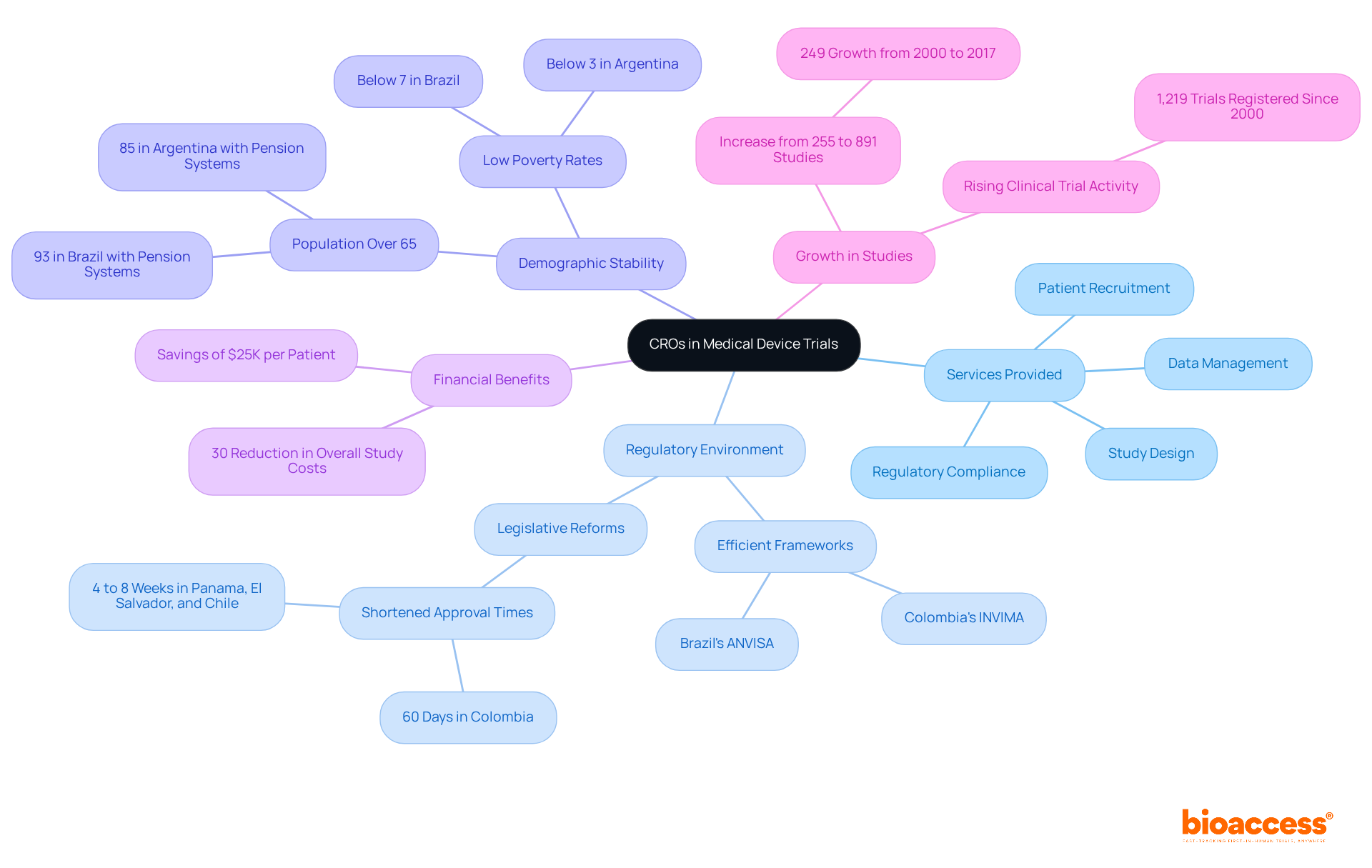 The central node represents CROs, while the branches show different aspects of their role in medical device trials. Each branch connects to specific details, helping you understand how these elements work together.