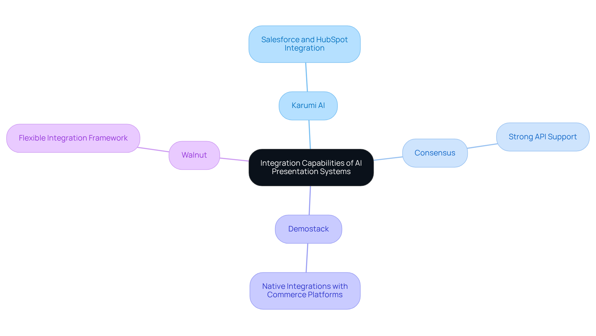 This mindmap shows how different AI presentation platforms integrate with sales tools. Each branch represents a platform, and the sub-branches detail their specific integration features. Follow the branches to understand how these platforms can enhance operational efficiency. This mindmap shows how different AI presentation platforms integrate with sales tools. Each branch represents a platform, and the sub-branches detail their specific integration features. Follow the branches to understand how these platforms can enhance operational efficiency.
