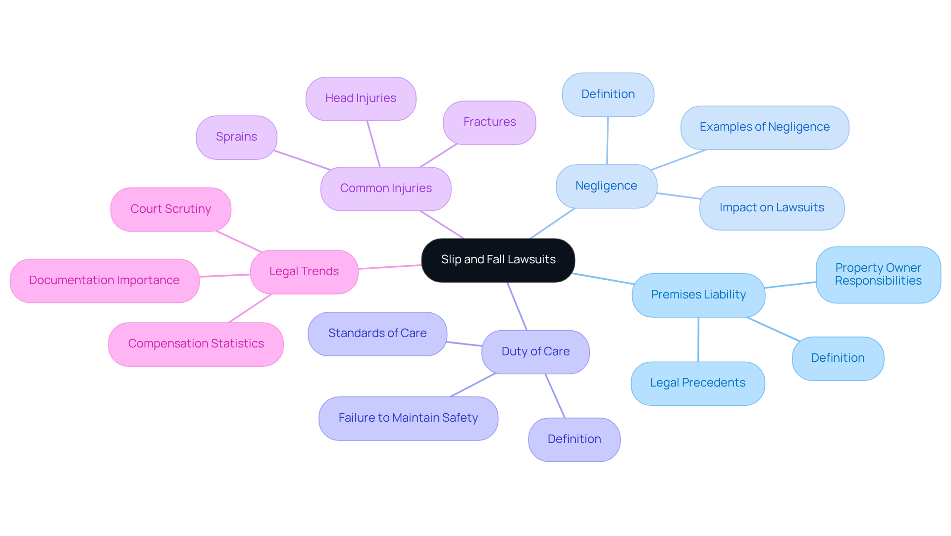 The central node represents the main topic of slip and fall lawsuits. Each branch represents a key concept related to the topic, and the sub-nodes provide further details. This structure helps you see how different legal terms and responsibilities connect to each other, making it easier to understand the overall context. The central node represents the main topic of slip and fall lawsuits. Each branch represents a key concept related to the topic, and the sub-nodes provide further details. This structure helps you see how different legal terms and responsibilities connect to each other, making it easier to understand the overall context.