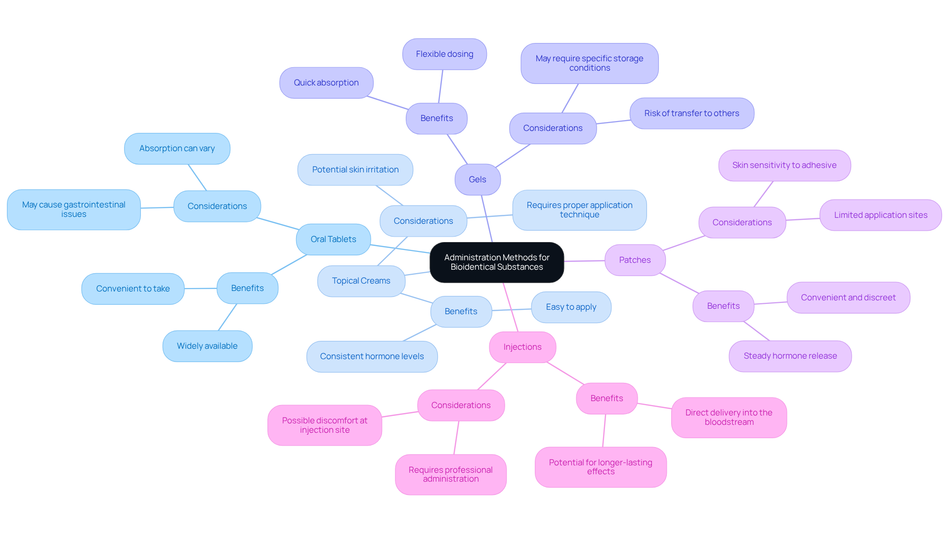 Start at the center with the administration methods. Each branch represents a different method, and you can explore what makes each one unique. Think of it as a way to visualize your options and how they relate to your health journey. Start at the center with the administration methods. Each branch represents a different method, and you can explore what makes each one unique. Think of it as a way to visualize your options and how they relate to your health journey.