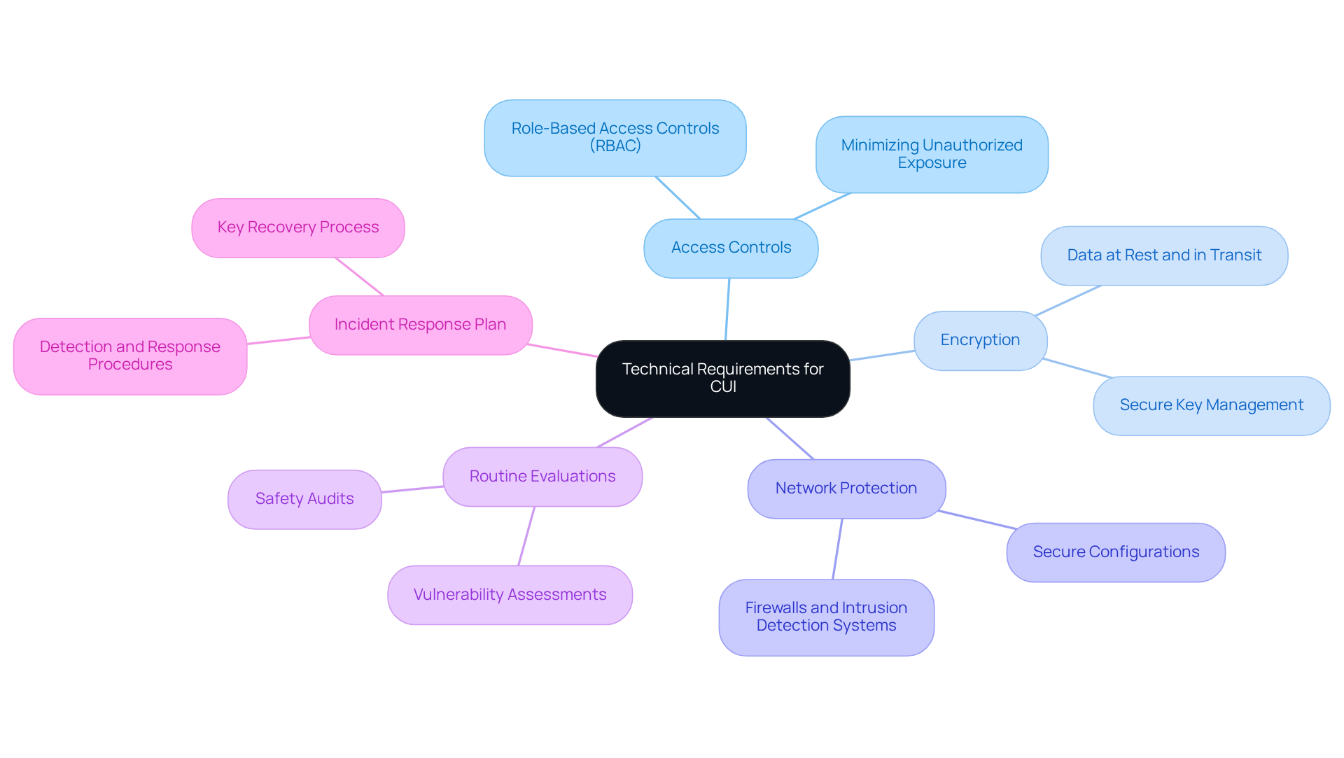 The center represents the main focus on CUI protection, and each branch details a specific requirement, showing how each piece contributes to a robust cybersecurity strategy. The center represents the main focus on CUI protection, and each branch details a specific requirement, showing how each piece contributes to a robust cybersecurity strategy.