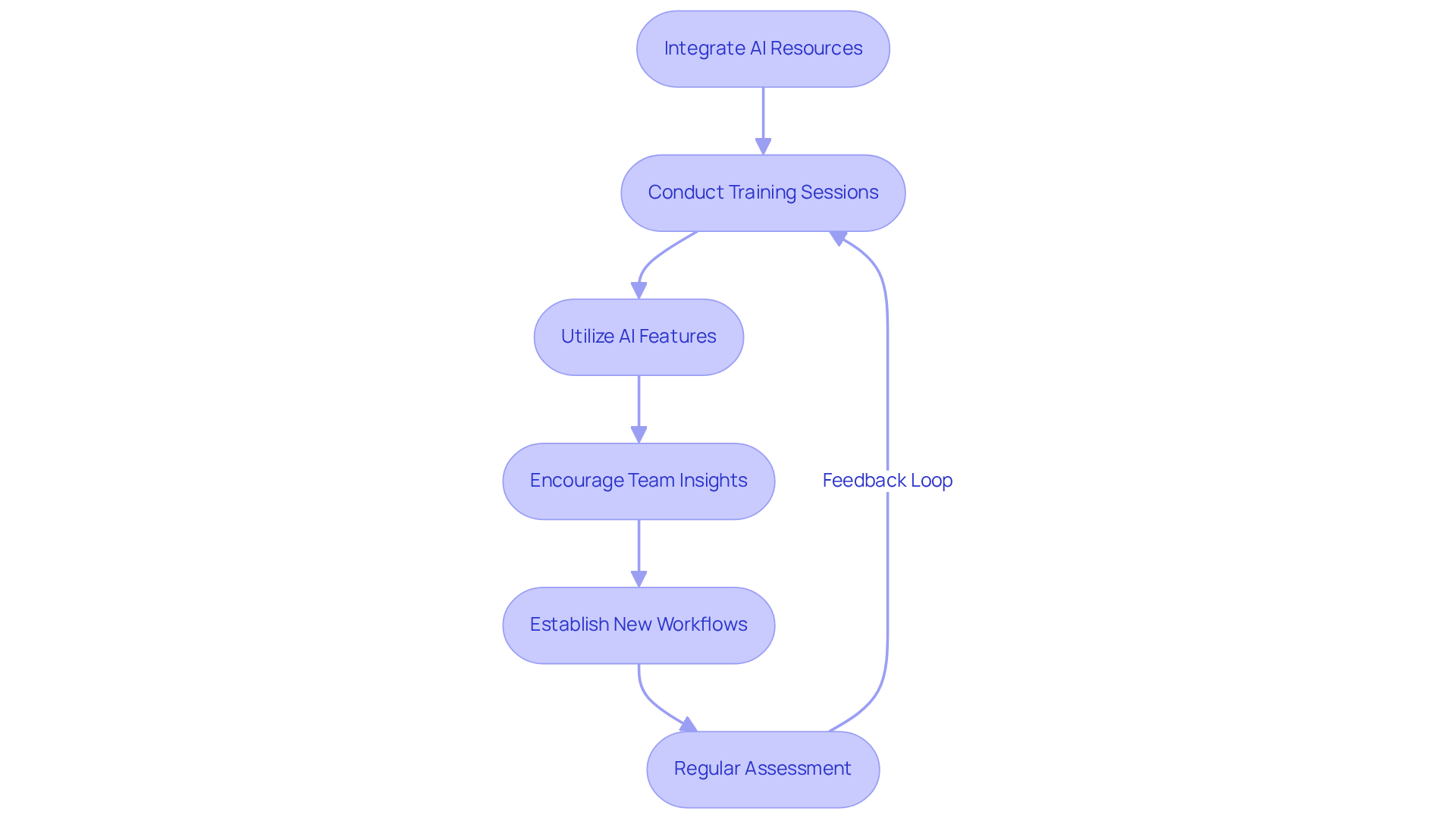 This flowchart outlines the steps for integrating AI into your team's workflows. Each box represents a key action, and the arrows show how each step leads to the next, emphasizing the importance of training and continuous improvement.