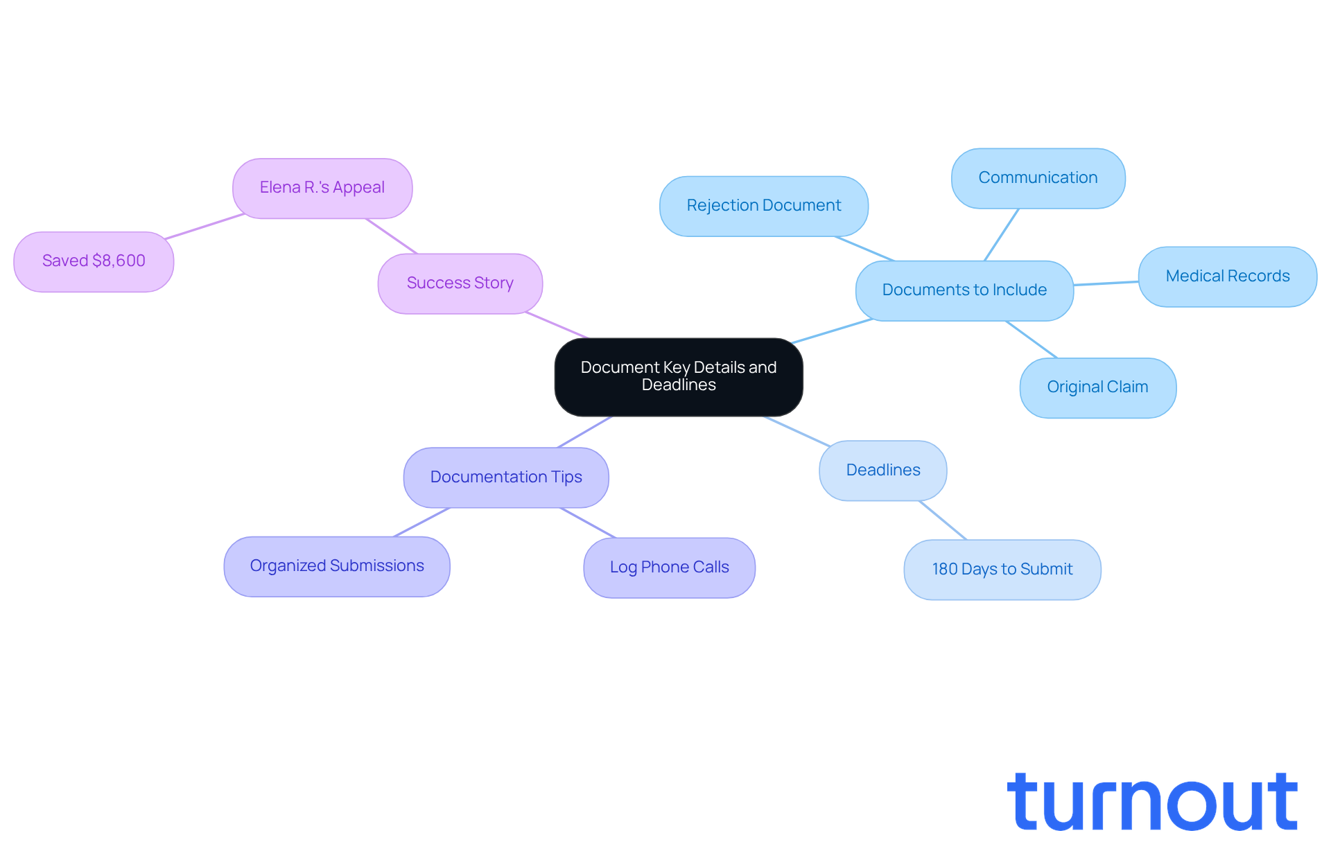 The center represents the main focus of documenting your claim. Each branch shows what you need to keep track of, from important documents to deadlines and helpful tips. Follow the branches to see how to stay organized and improve your chances of success. The center represents the main focus of documenting your claim. Each branch shows what you need to keep track of, from important documents to deadlines and helpful tips. Follow the branches to see how to stay organized and improve your chances of success.