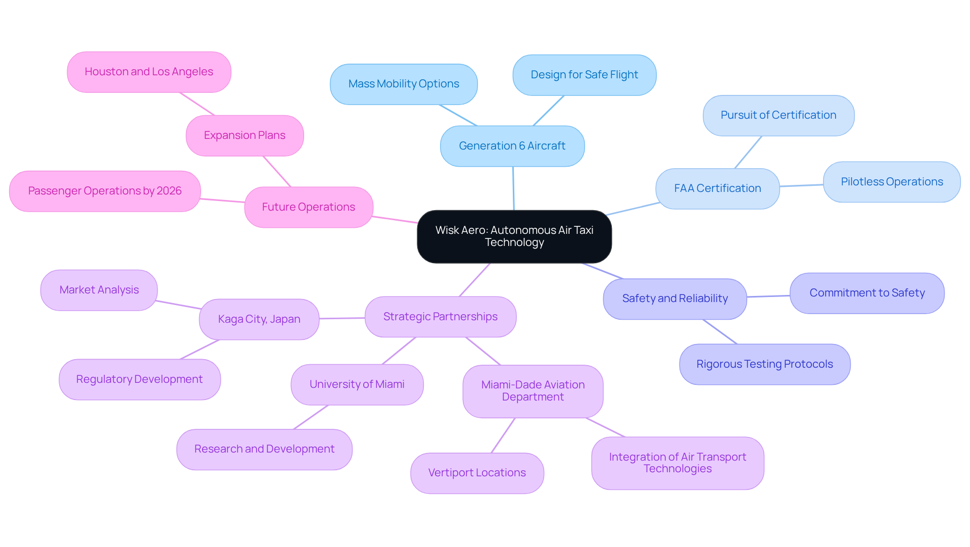 The central node represents Wisk Aero's focus on air taxi technology, with branches showing different aspects of their strategy. Each branch connects to specific details, helping you understand how they plan to revolutionize urban air travel.