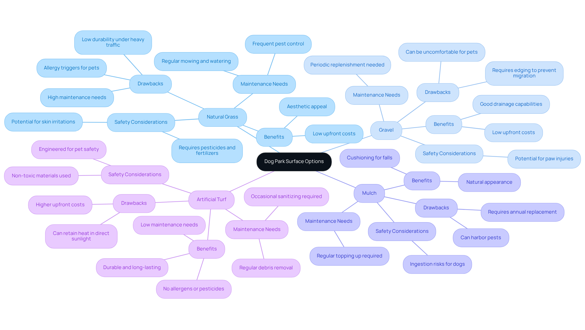 This mindmap shows different surface materials you can choose for your dog park. Each branch represents a type of surface, and the sub-branches explain what makes each option good or bad, including safety and maintenance tips. Follow the branches to find the best choice for your furry friends!