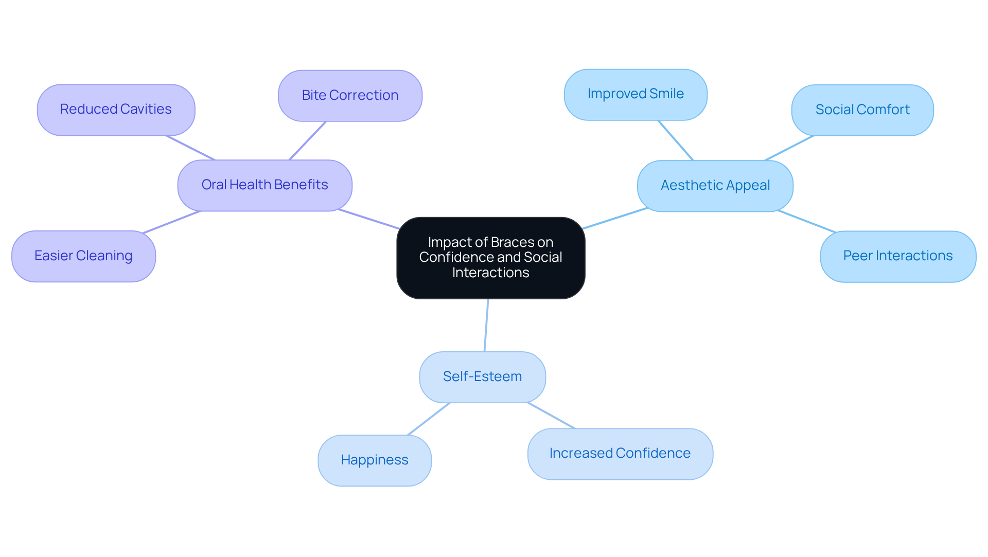 This mindmap shows how braces can improve a child's smile and confidence. Each branch represents a key area: aesthetic appeal, self-esteem, and oral health. Follow the branches to see how these areas connect and contribute to a child's happiness and social success. This mindmap shows how braces can improve a child's smile and confidence. Each branch represents a key area: aesthetic appeal, self-esteem, and oral health. Follow the branches to see how these areas connect and contribute to a child's happiness and social success.