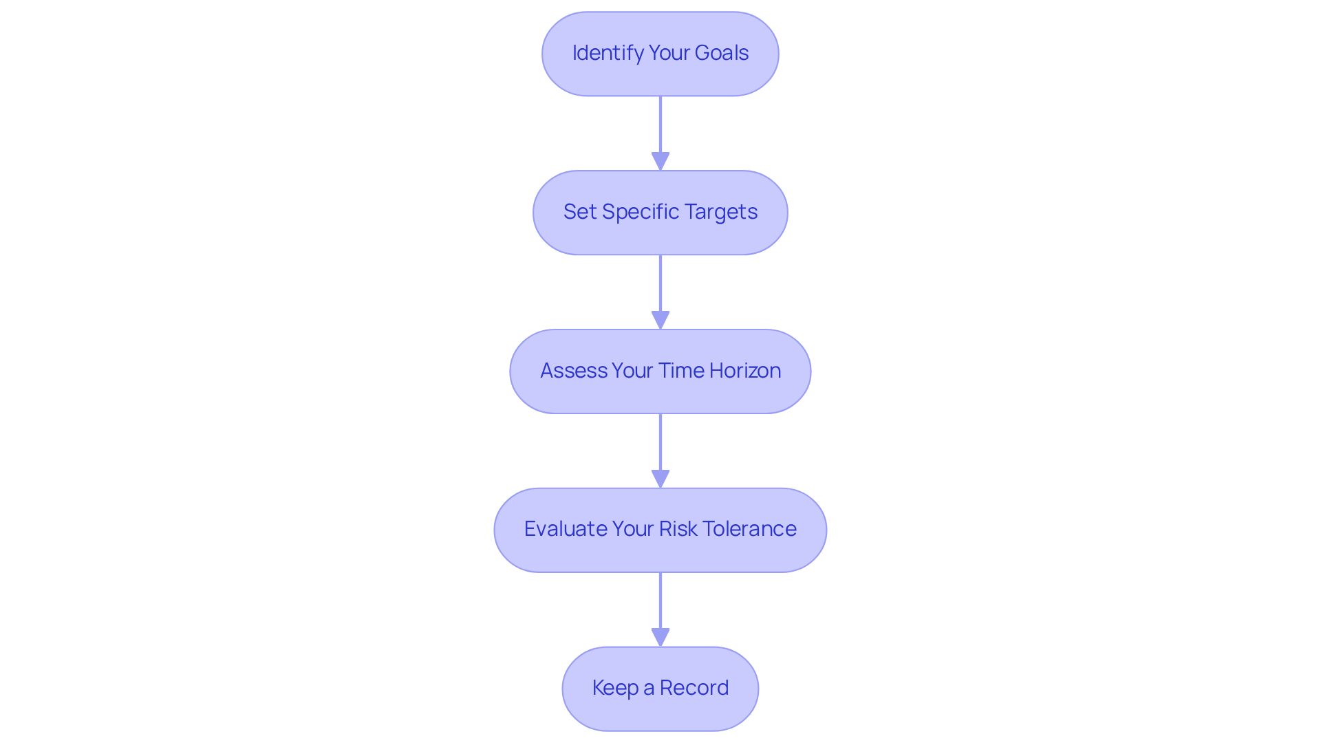 Each box represents a step in the process of defining your financial goals and understanding your risk tolerance. Follow the arrows to see how each step leads to the next, helping you create a solid investment strategy.