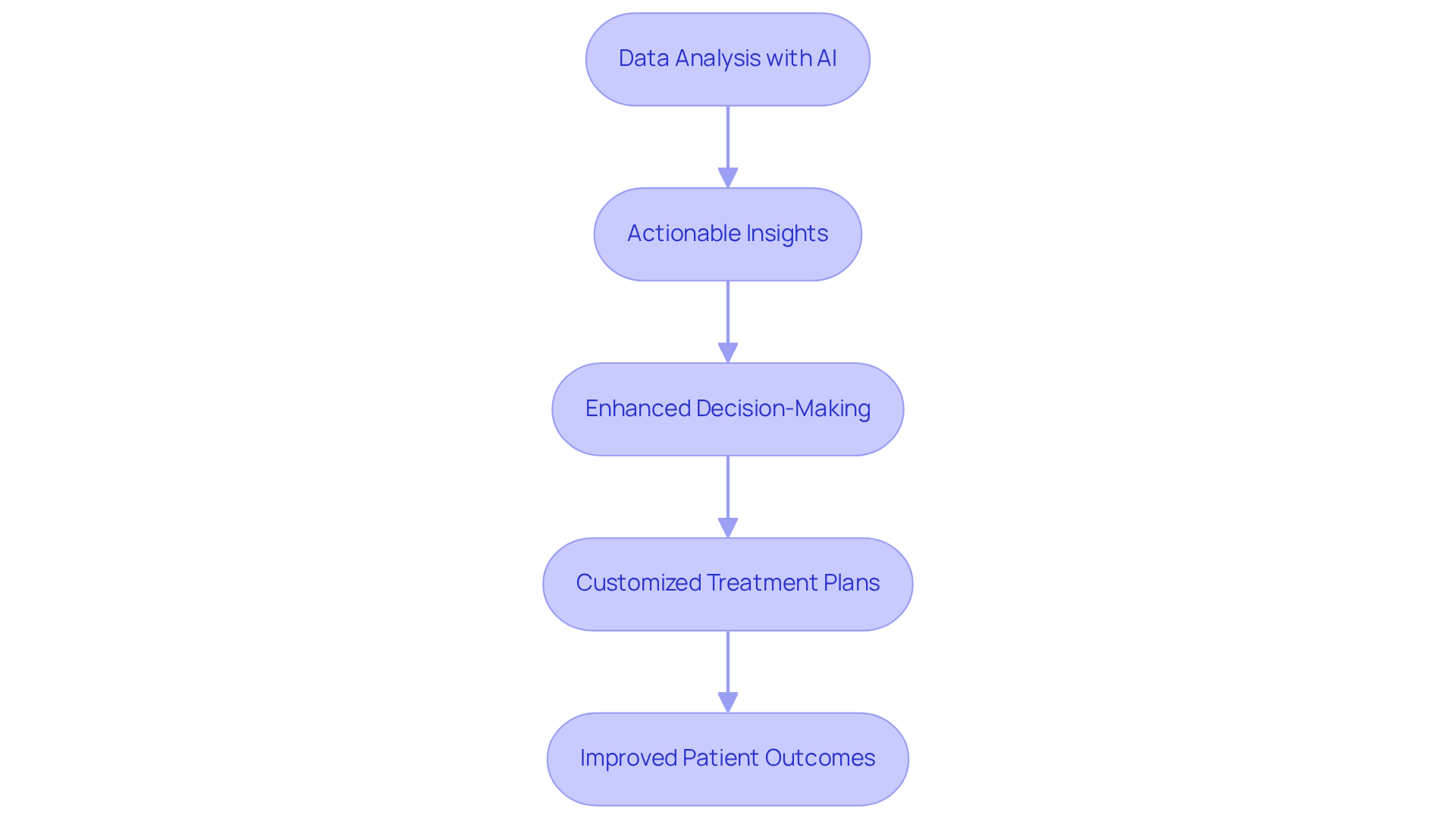 This flowchart shows how AI data analysis leads to better patient outcomes. Each step builds on the previous one, illustrating the journey from raw data to improved healthcare services. This flowchart shows how AI data analysis leads to better patient outcomes. Each step builds on the previous one, illustrating the journey from raw data to improved healthcare services.