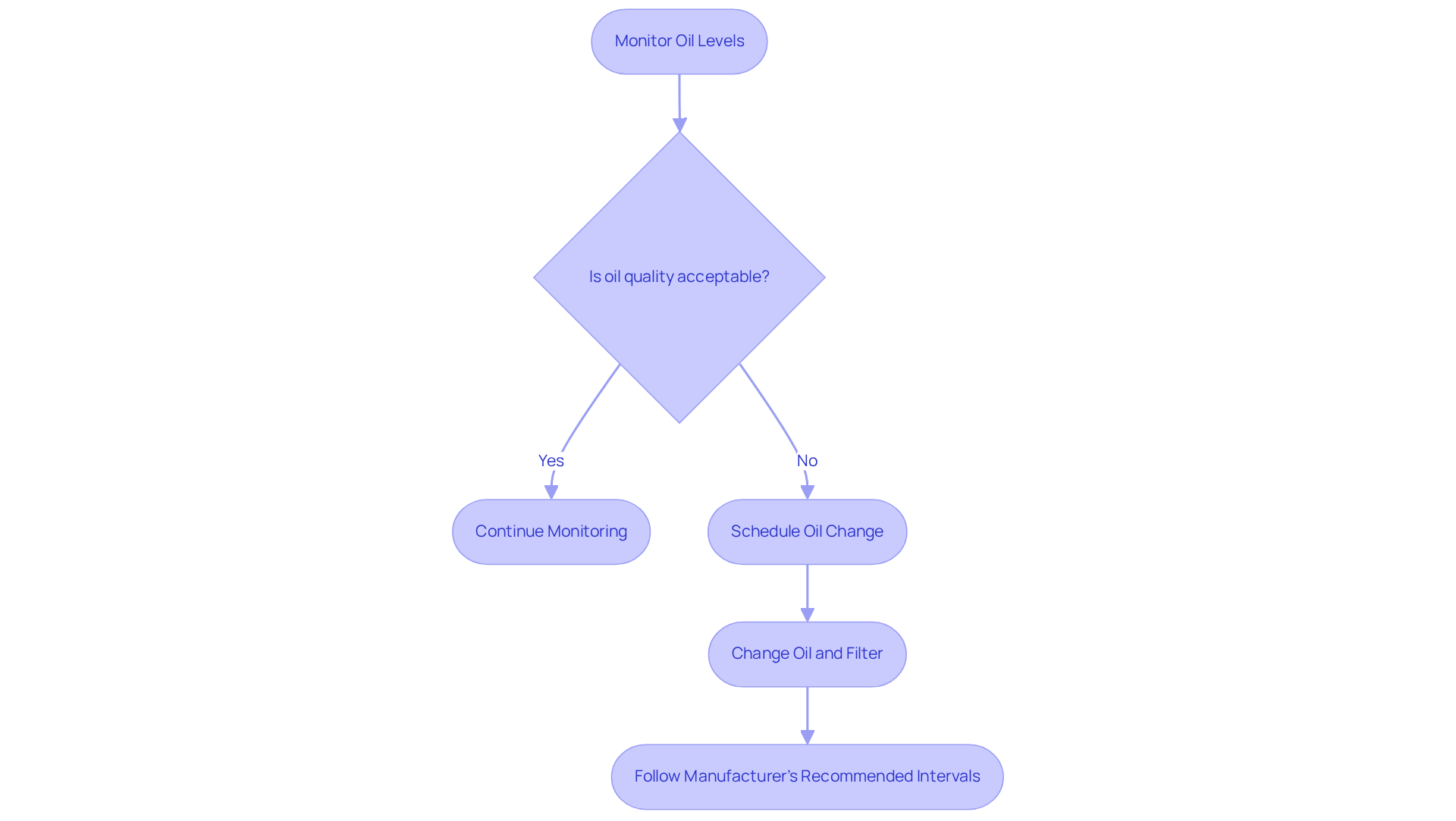 This flowchart guides you through the steps to maintain your Cadillac's engine oil. Start by monitoring oil levels, and if the quality isn't good, schedule an oil change. Following these steps helps keep your car running smoothly and protects your investment. This flowchart guides you through the steps to maintain your Cadillac's engine oil. Start by monitoring oil levels, and if the quality isn't good, schedule an oil change. Following these steps helps keep your car running smoothly and protects your investment.