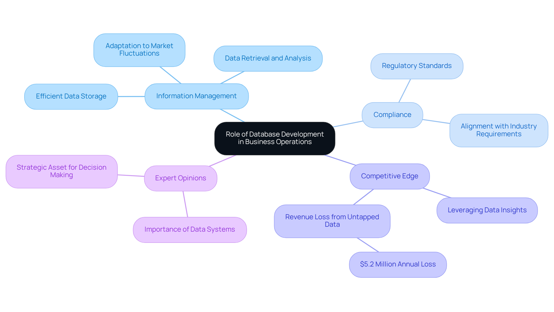 The central node represents the main topic, while the branches illustrate key areas related to database development. Each sub-point under the branches provides more detail, helping you understand how these elements connect to the overall importance of database systems in business.