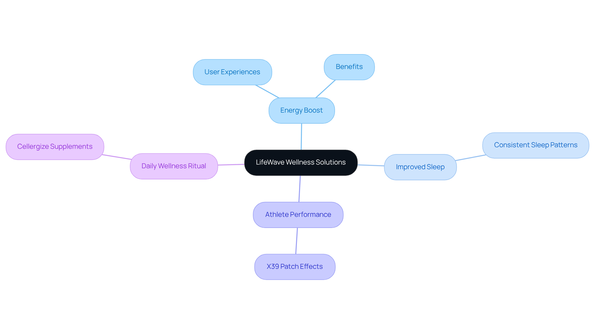 This mindmap illustrates how LifeWave products help tackle common wellness challenges. Each branch represents a different benefit or application, showing how they connect back to the central theme of enhancing health and vitality. This mindmap illustrates how LifeWave products help tackle common wellness challenges. Each branch represents a different benefit or application, showing how they connect back to the central theme of enhancing health and vitality.