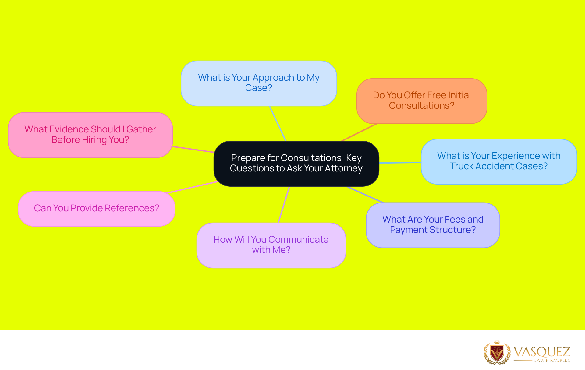 This mindmap helps you visualize the important questions to ask your attorney. Each branch represents a question that can guide your conversation and help you choose the right legal representation for your truck accident case.