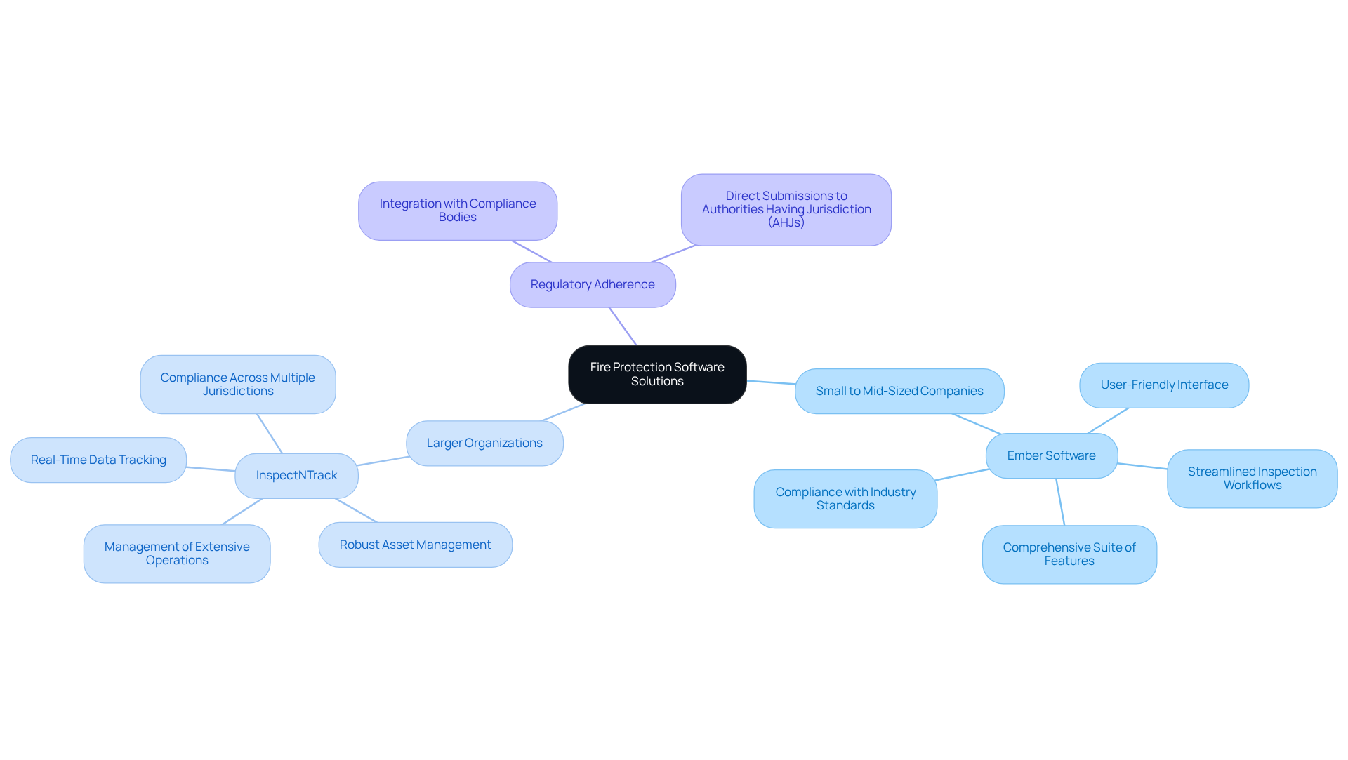 The central node represents the overall topic of fire protection software. Each branch shows different types of organizations and the software solutions that best meet their needs, along with the features that make them suitable.