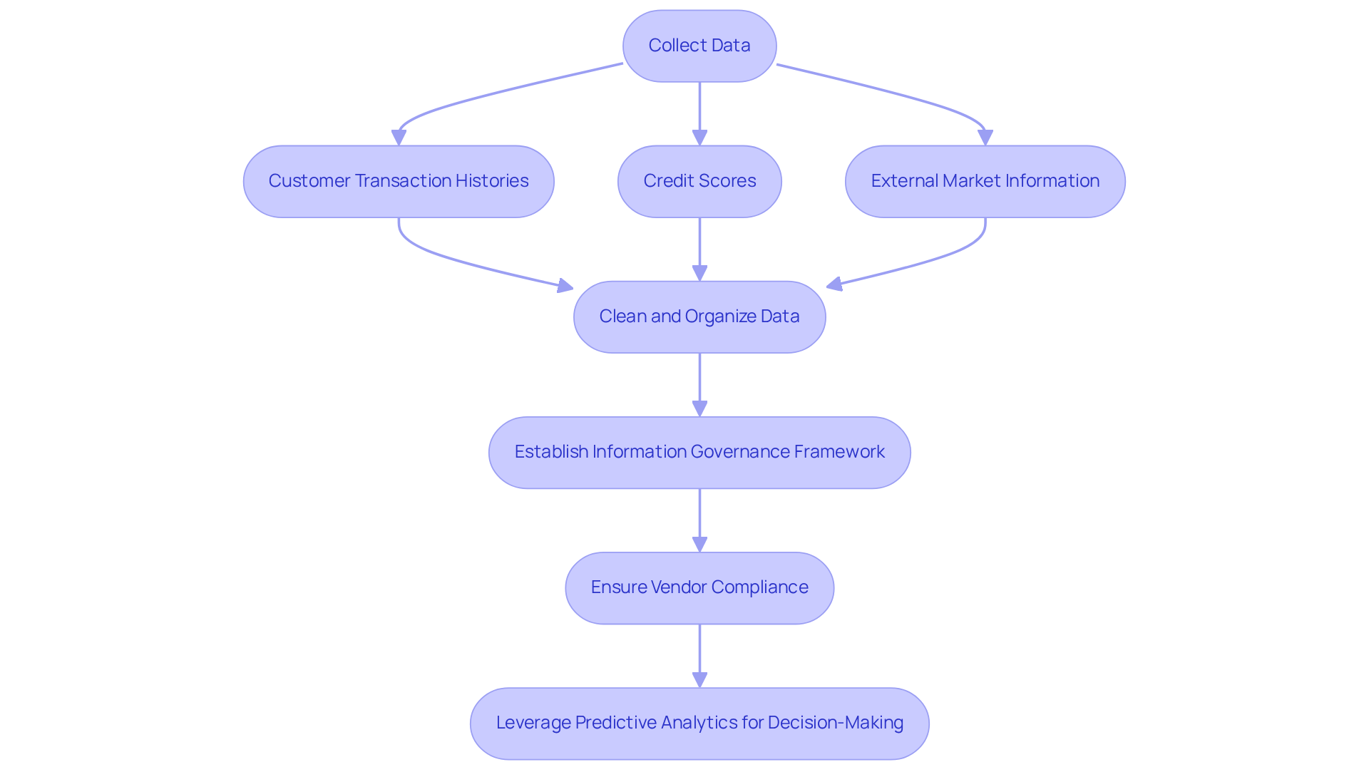Each box represents a step in the process of preparing data for predictive analysis. Follow the arrows to see how each step leads to the next, from gathering data to making informed decisions.