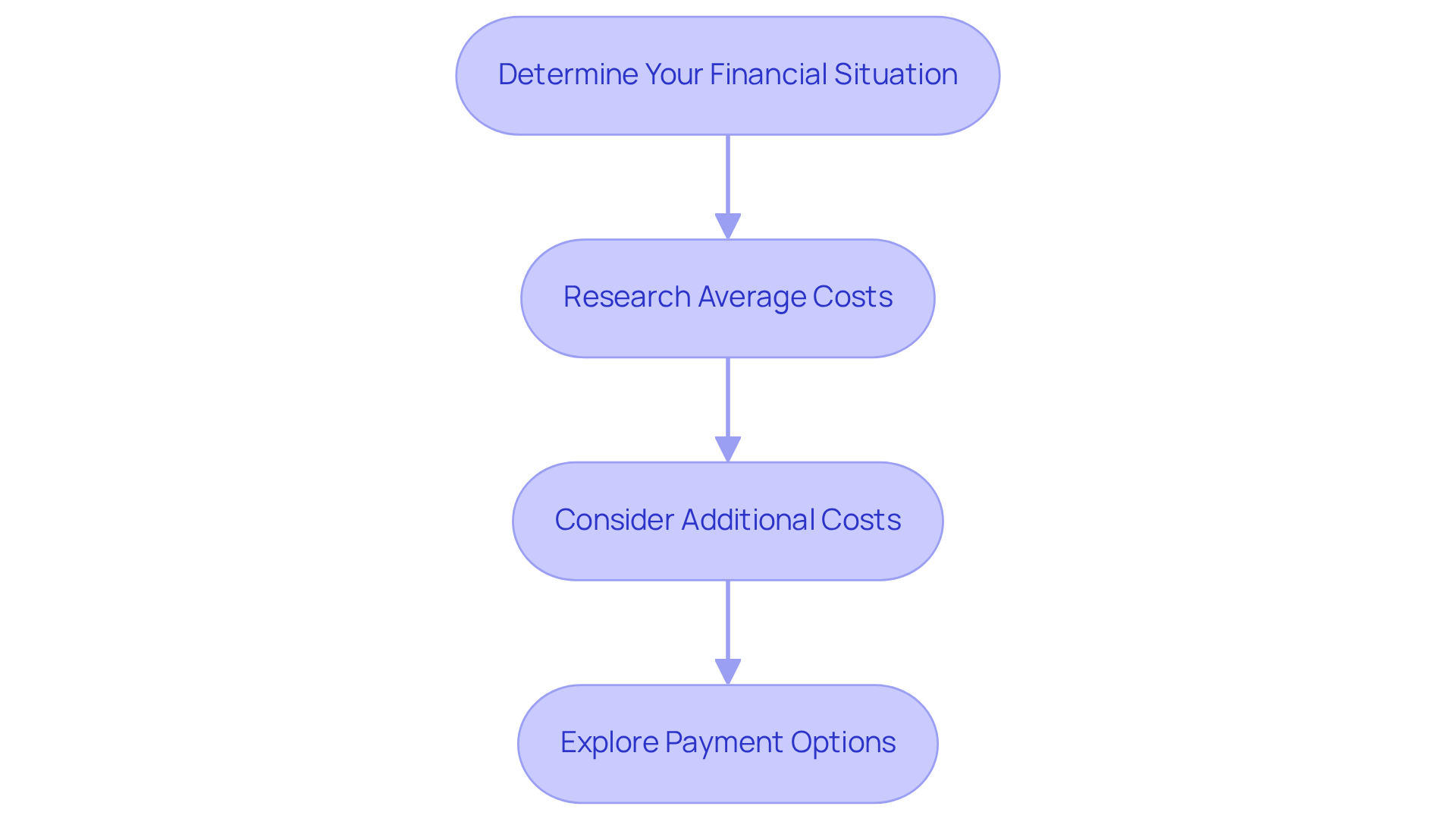 Each box represents a step in the budgeting process for legal services. Follow the arrows to see how to move from understanding your finances to exploring payment options.