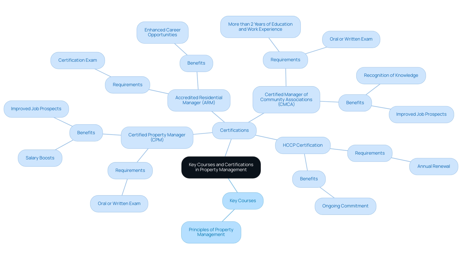 The central node represents property management education, with branches for key courses and certifications, each having further details on requirements and benefits.
