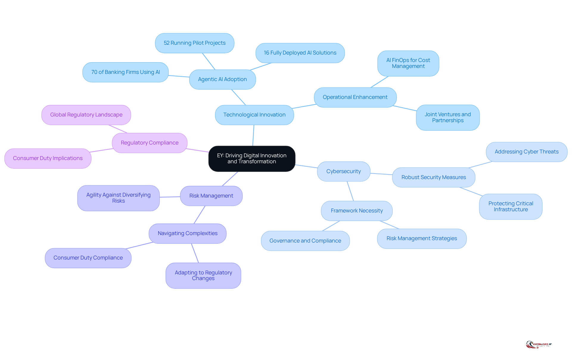 This mindmap illustrates how EY integrates technological innovation with cybersecurity and compliance. Start at the center with EY's mission, then explore how each area connects to the overall goal of safe and effective digital transformation. This mindmap illustrates how EY integrates technological innovation with cybersecurity and compliance. Start at the center with EY's mission, then explore how each area connects to the overall goal of safe and effective digital transformation.