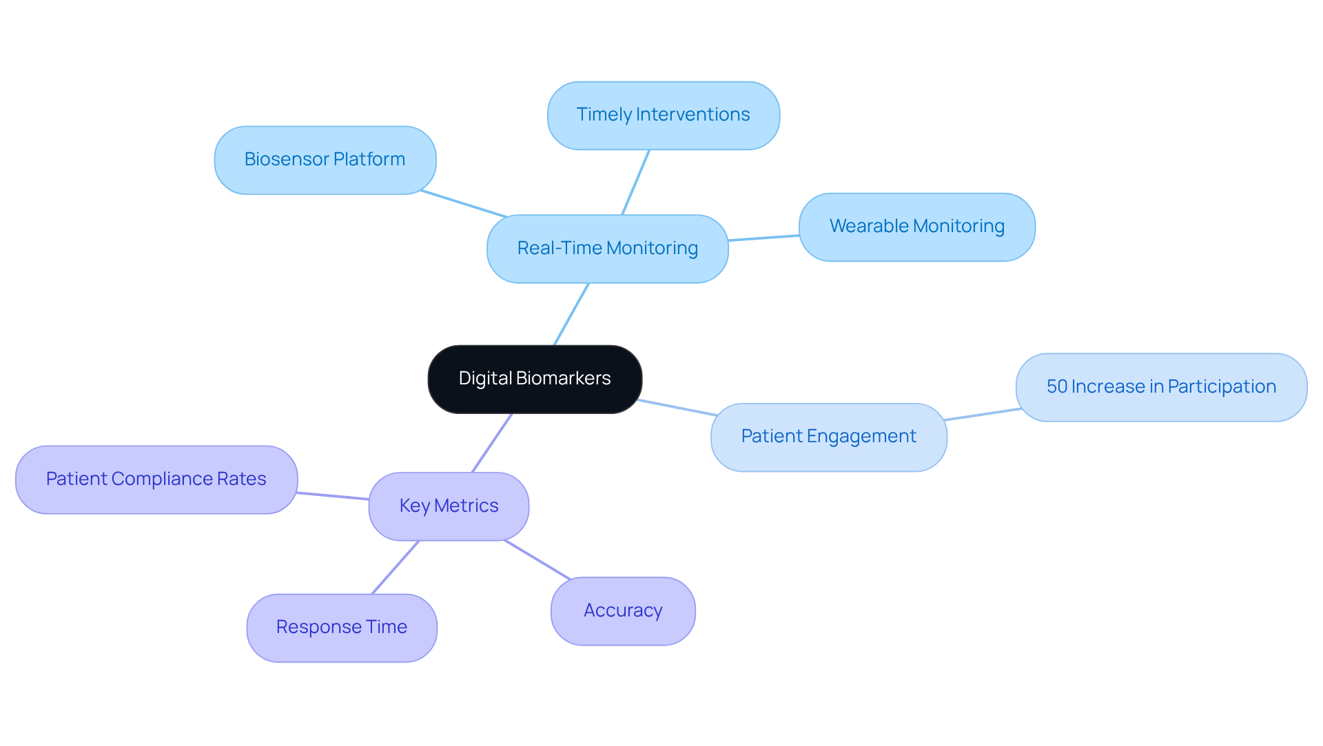 The central node represents digital biomarkers, with branches showing their impact on monitoring, patient engagement, and key metrics. Each branch highlights important aspects of how digital biomarkers improve patient care.