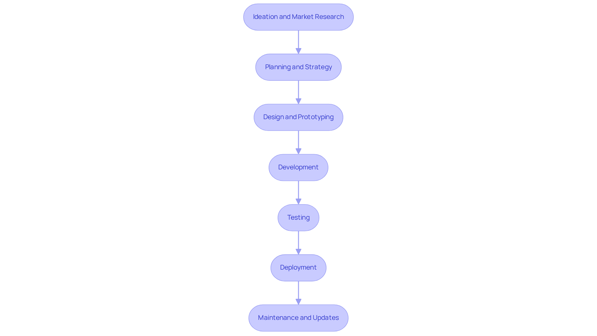Each box represents a crucial step in developing a SaaS product. Follow the arrows to see how each stage builds on the previous one, guiding you through the entire development journey. Each box represents a crucial step in developing a SaaS product. Follow the arrows to see how each stage builds on the previous one, guiding you through the entire development journey.