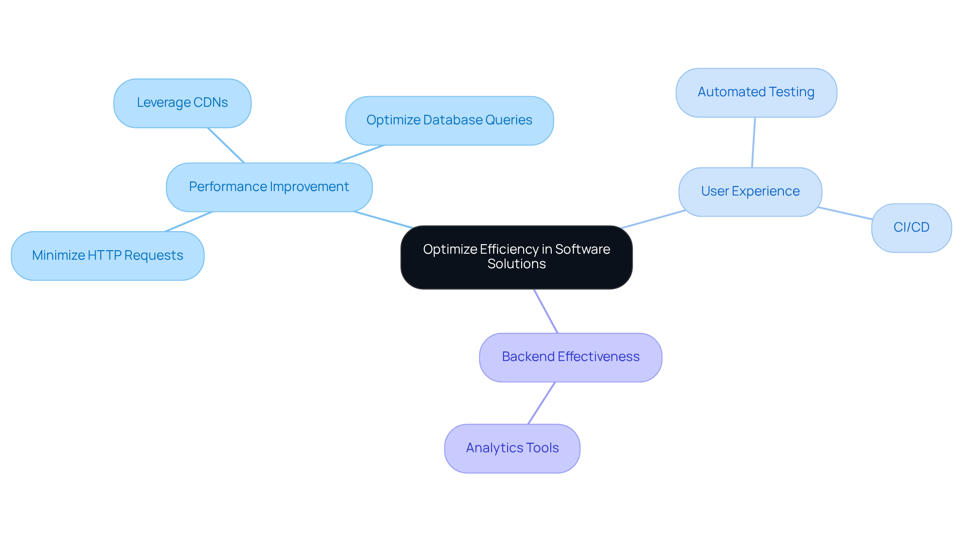 Start at the center with the main goal of optimizing efficiency, then follow the branches to explore each key area and the techniques that support them. Each color represents a different focus area, making it easy to navigate through the strategies.