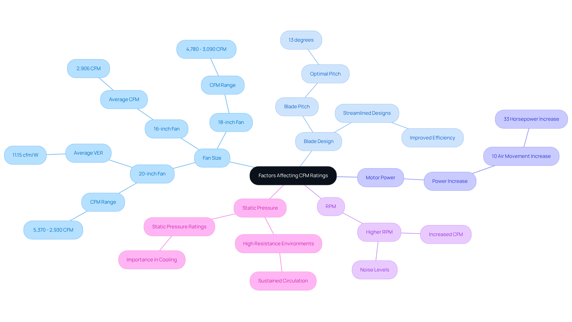 The central node represents the main topic, while each branch shows a different factor affecting CFM ratings. Follow the branches to explore how each factor contributes to fan performance and efficiency.