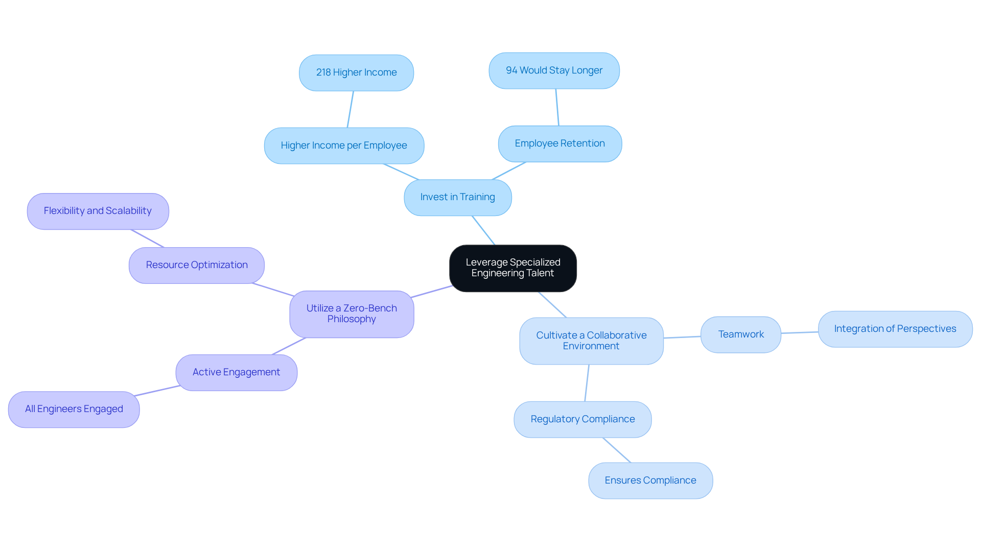 Start at the center with the main theme, then follow the branches to explore each strategy and its key points. Each color represents a different strategy, making it easy to see how they contribute to the overall goal.