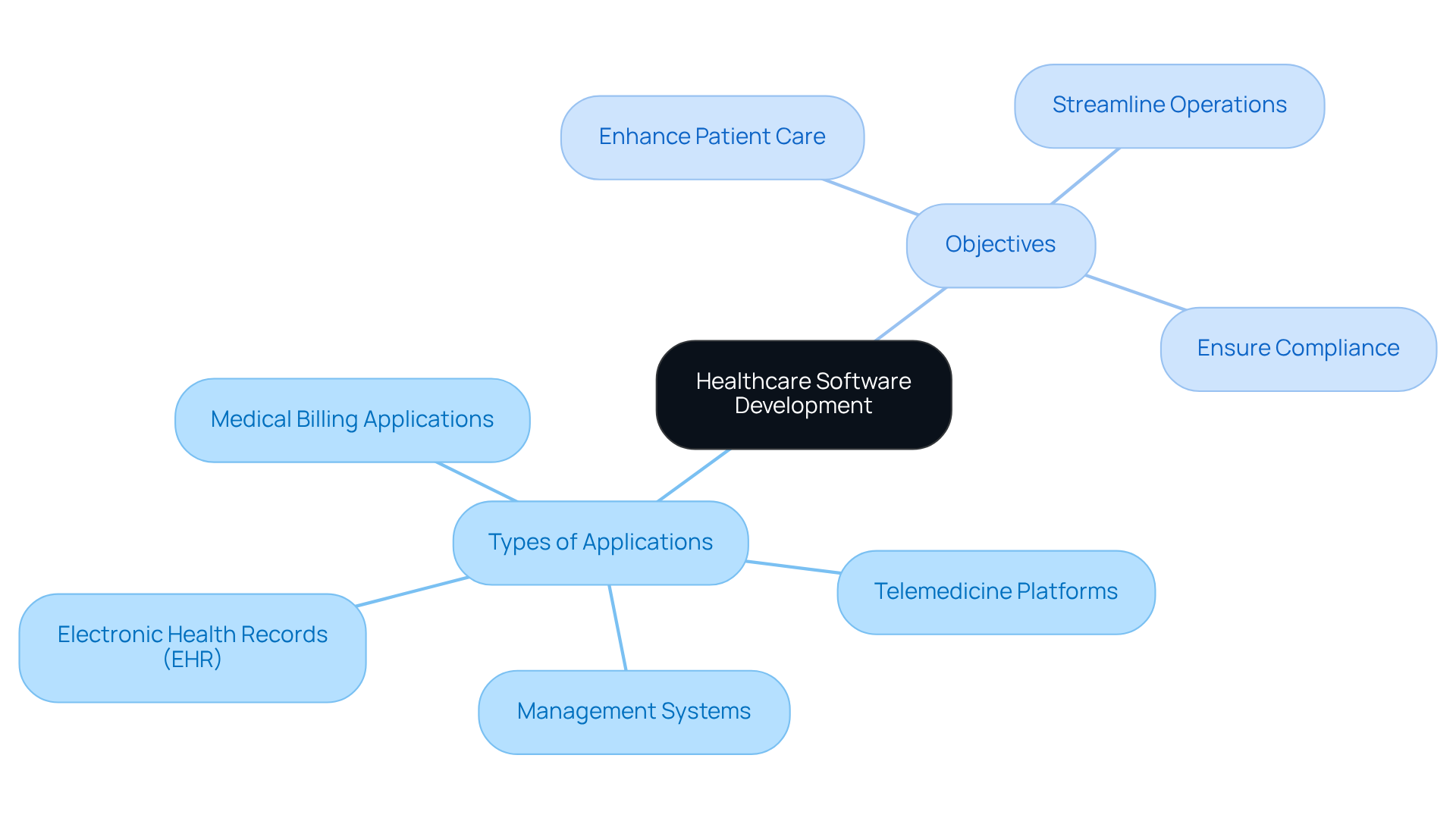 This mindmap starts with the main topic in the center and branches out to show different types of medical applications and their objectives. Each branch represents a key area of focus in healthcare software development, helping you see how they all connect. This mindmap starts with the main topic in the center and branches out to show different types of medical applications and their objectives. Each branch represents a key area of focus in healthcare software development, helping you see how they all connect.
