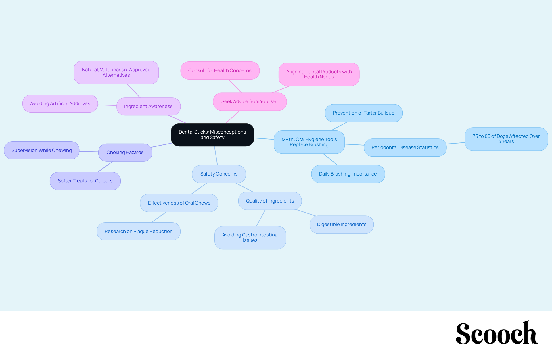 The center represents the main topic of dental sticks, while the branches show different aspects to consider, such as myths and safety tips. Each color-coded branch helps you easily navigate through the information.