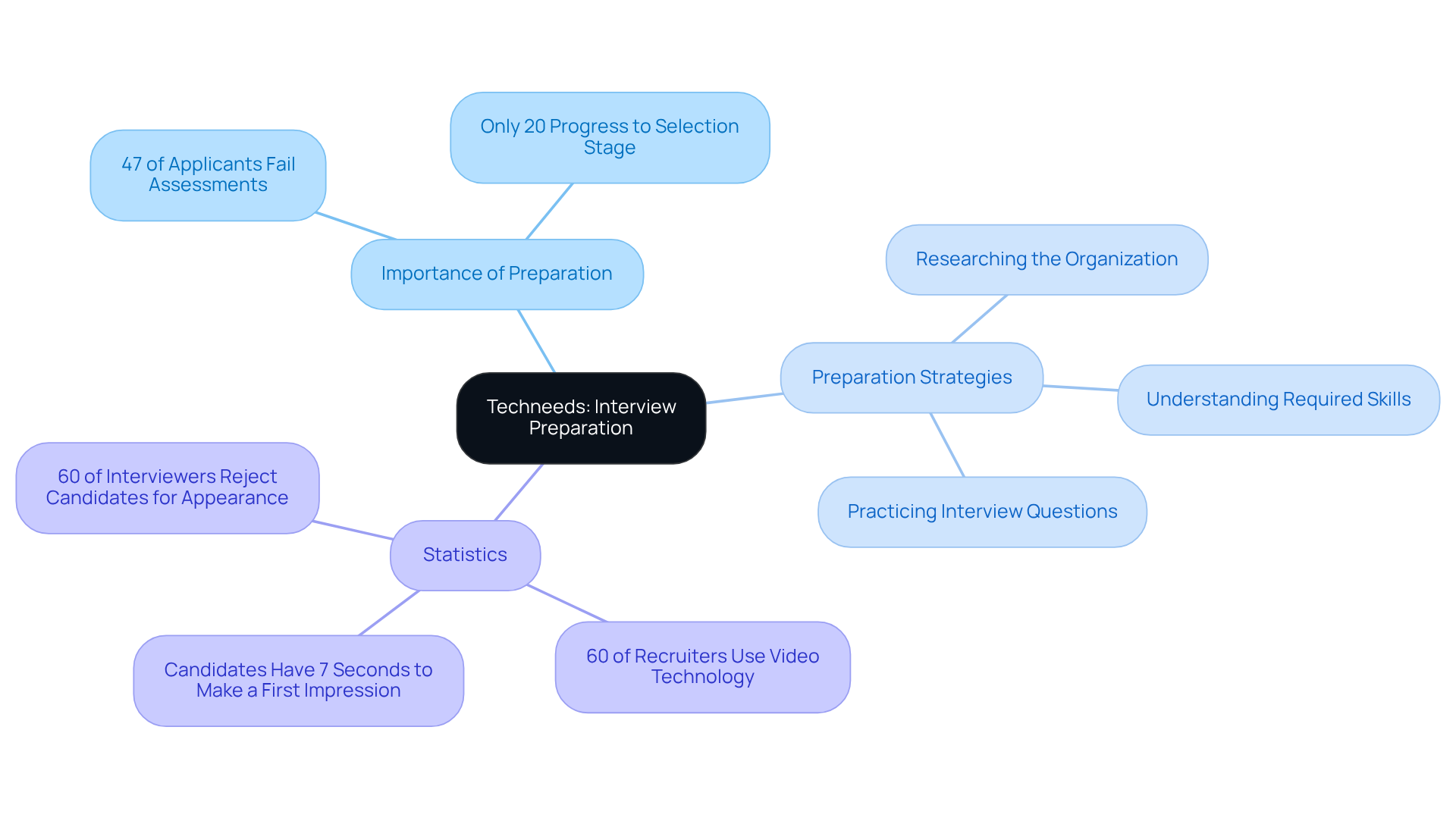 Start at the center with the main theme of interview preparation, then explore the branches that highlight why preparation matters and how to prepare effectively. Each strategy is a step towards enhancing your chances of success in interviews. Start at the center with the main theme of interview preparation, then explore the branches that highlight why preparation matters and how to prepare effectively. Each strategy is a step towards enhancing your chances of success in interviews.