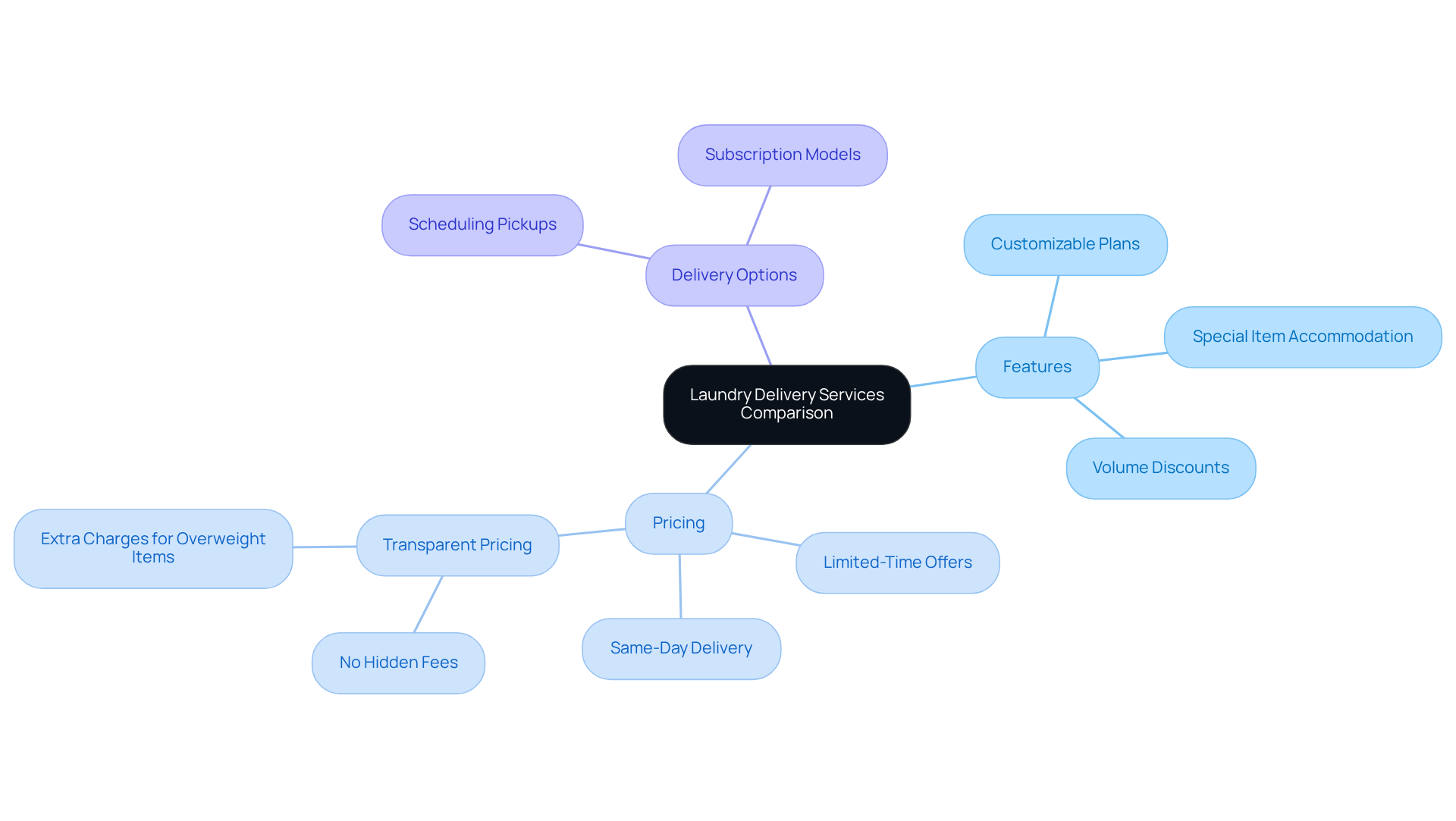 The central node represents the overall comparison, while the branches show different aspects of the services. Each sub-branch provides specific details about features, pricing, and delivery options, helping you see how each service stands out.