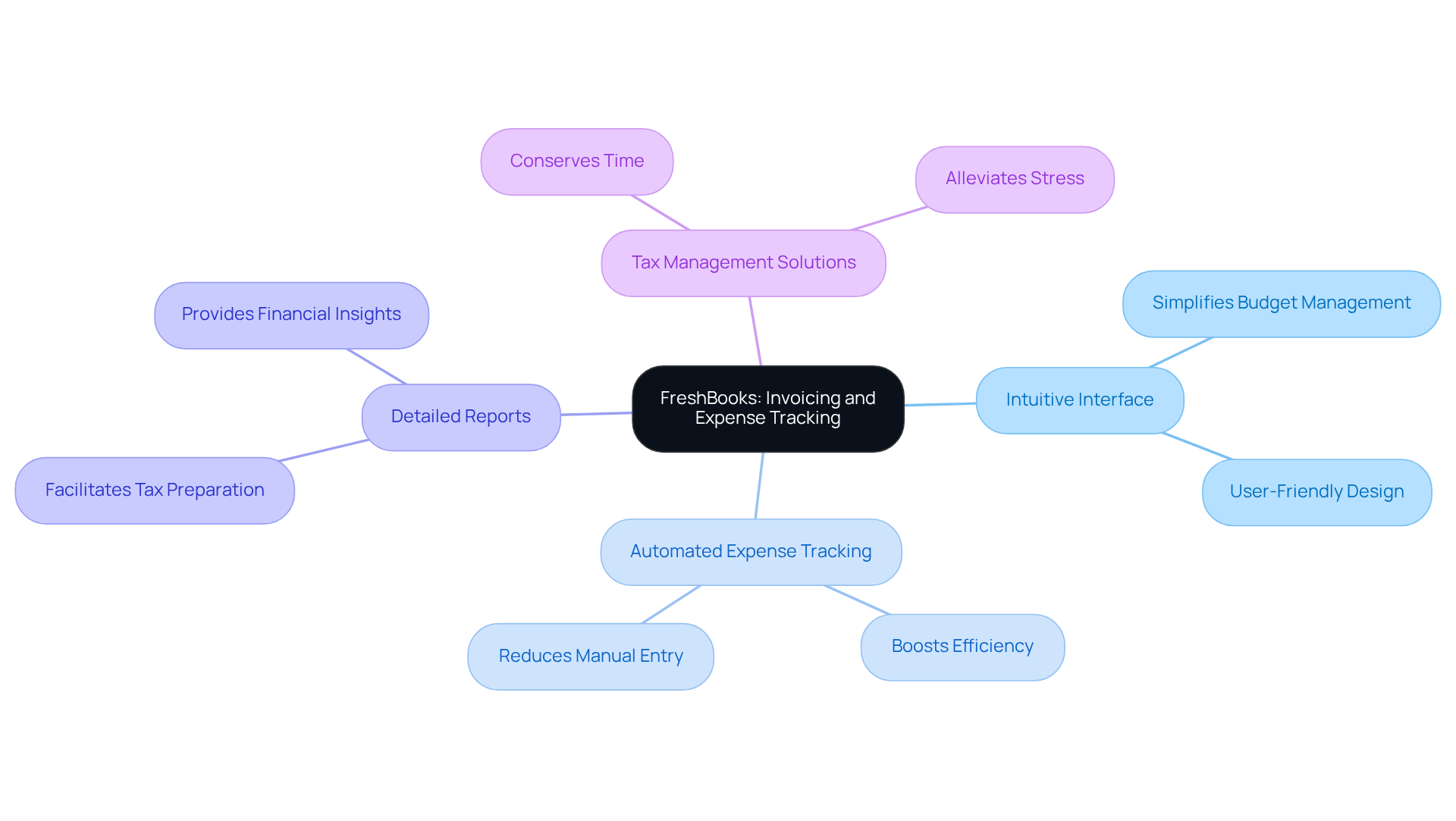 The central node represents FreshBooks, while the branches show its key features and benefits. Each sub-branch provides more detail on how these features help with tax preparation.