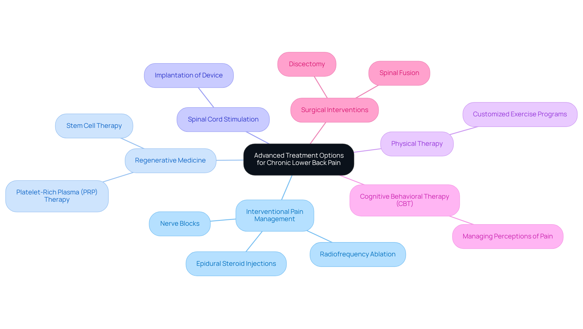 This mindmap starts with the main topic in the center and branches out to show different treatment categories. Each branch represents a type of treatment, and the sub-branches list specific options within those categories. This layout helps you see all the available options at a glance, making it easier to understand how they relate to managing lower back pain. This mindmap starts with the main topic in the center and branches out to show different treatment categories. Each branch represents a type of treatment, and the sub-branches list specific options within those categories. This layout helps you see all the available options at a glance, making it easier to understand how they relate to managing lower back pain.